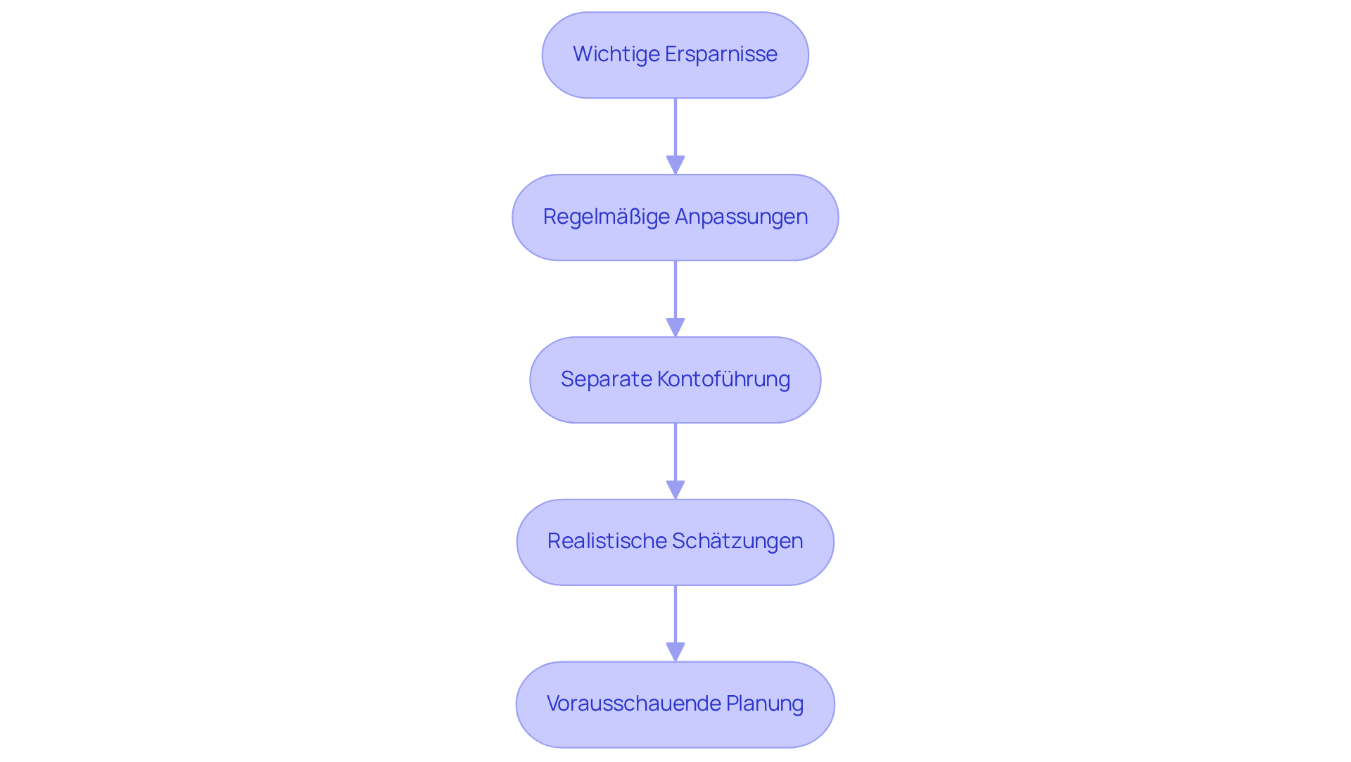 Jedes Kästchen zeigt einen häufigen Fehler und wie man ihn vermeidet. Folgen Sie den Pfeilen, um die Schritte zur Verbesserung Ihrer Rücklagenbildung zu sehen.