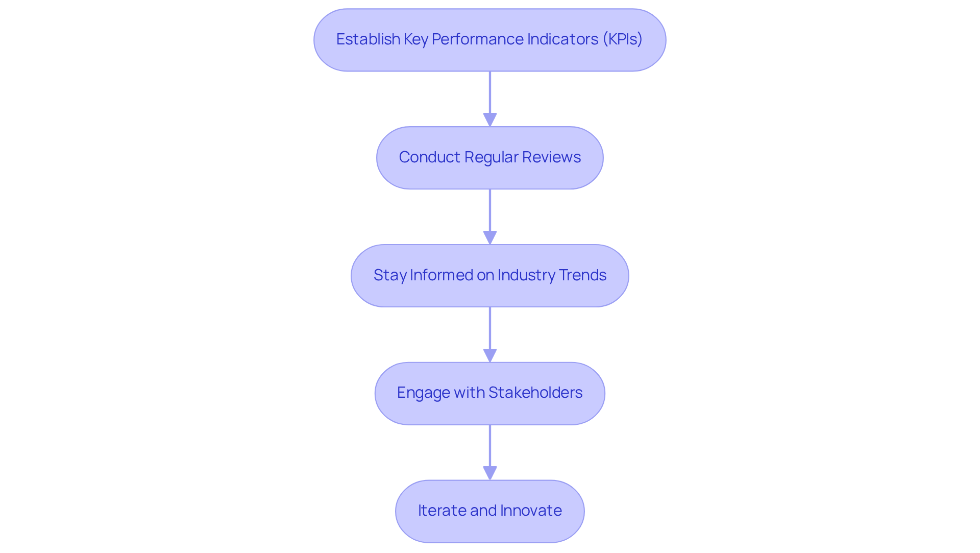 Each box in the flowchart represents a key strategy for hedge funds to evaluate and adapt their integrated systems. Follow the arrows to see how each strategy builds on the previous one, helping to ensure that systems remain effective in a changing market.