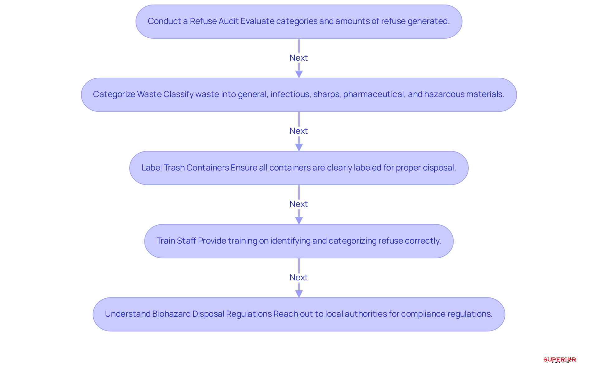 This flowchart outlines the steps to effectively manage waste in your facility. Start with the audit to understand what waste you have, then categorize it properly, label containers for easy identification, train your staff on procedures, and finally, ensure compliance with biohazard disposal regulations. Following these steps helps maintain safety and compliance.