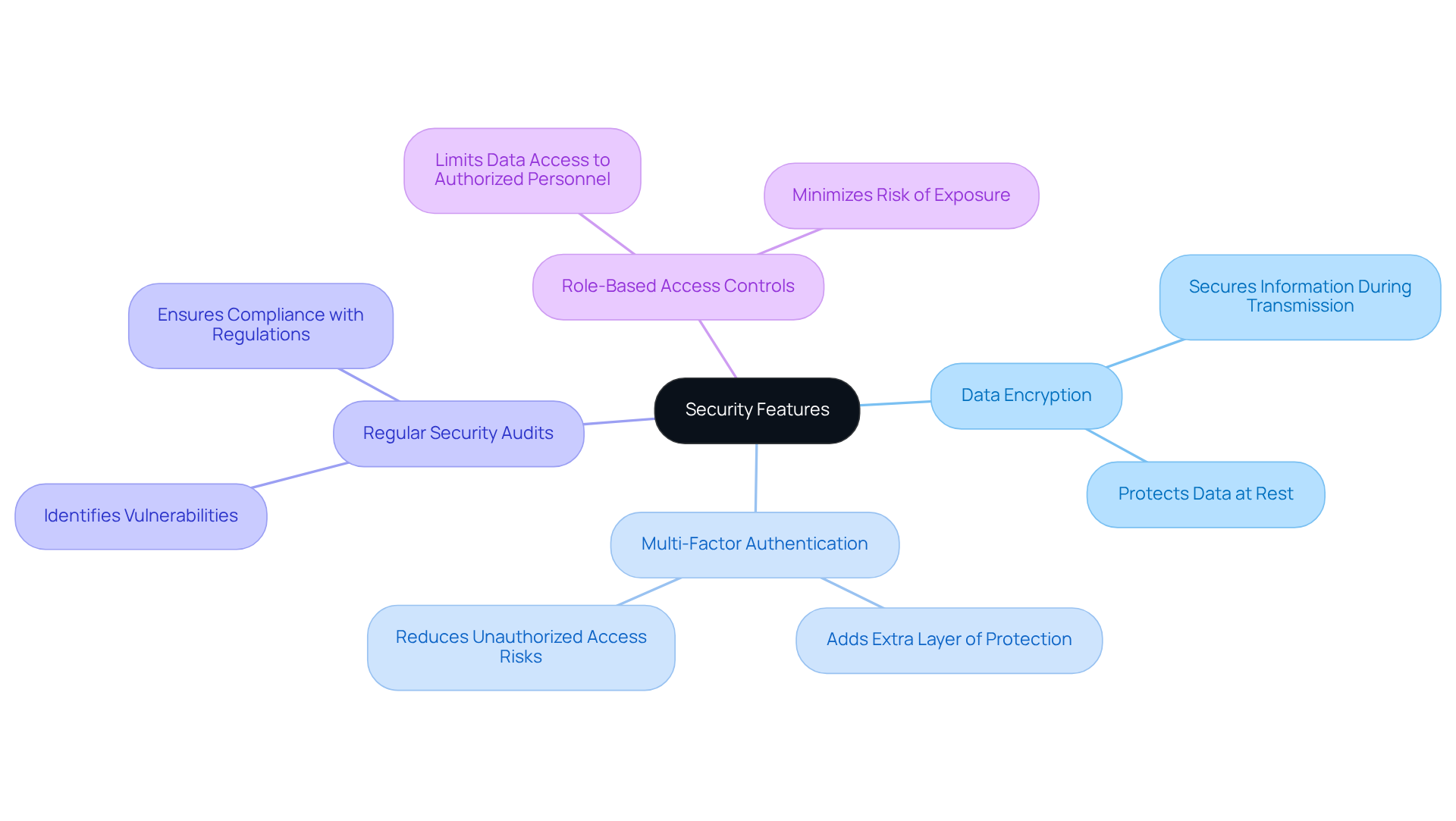 The central node represents the main topic of security features, while the branches show different protective measures. Each measure is crucial for safeguarding patient data and maintaining trust in healthcare systems.