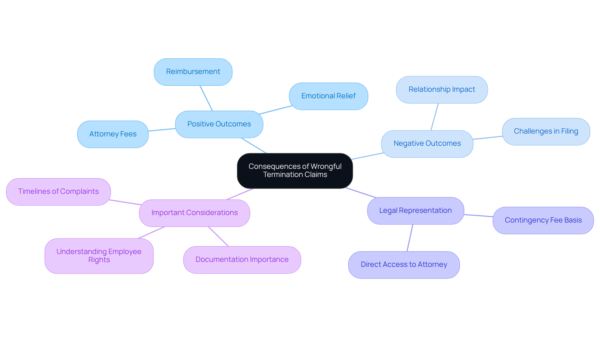 This mindmap starts with the main topic in the center and branches out to show the various outcomes and considerations related to wrongful termination claims. Each branch represents a different aspect, helping you visualize the complexities involved in these cases. This mindmap starts with the main topic in the center and branches out to show the various outcomes and considerations related to wrongful termination claims. Each branch represents a different aspect, helping you visualize the complexities involved in these cases.