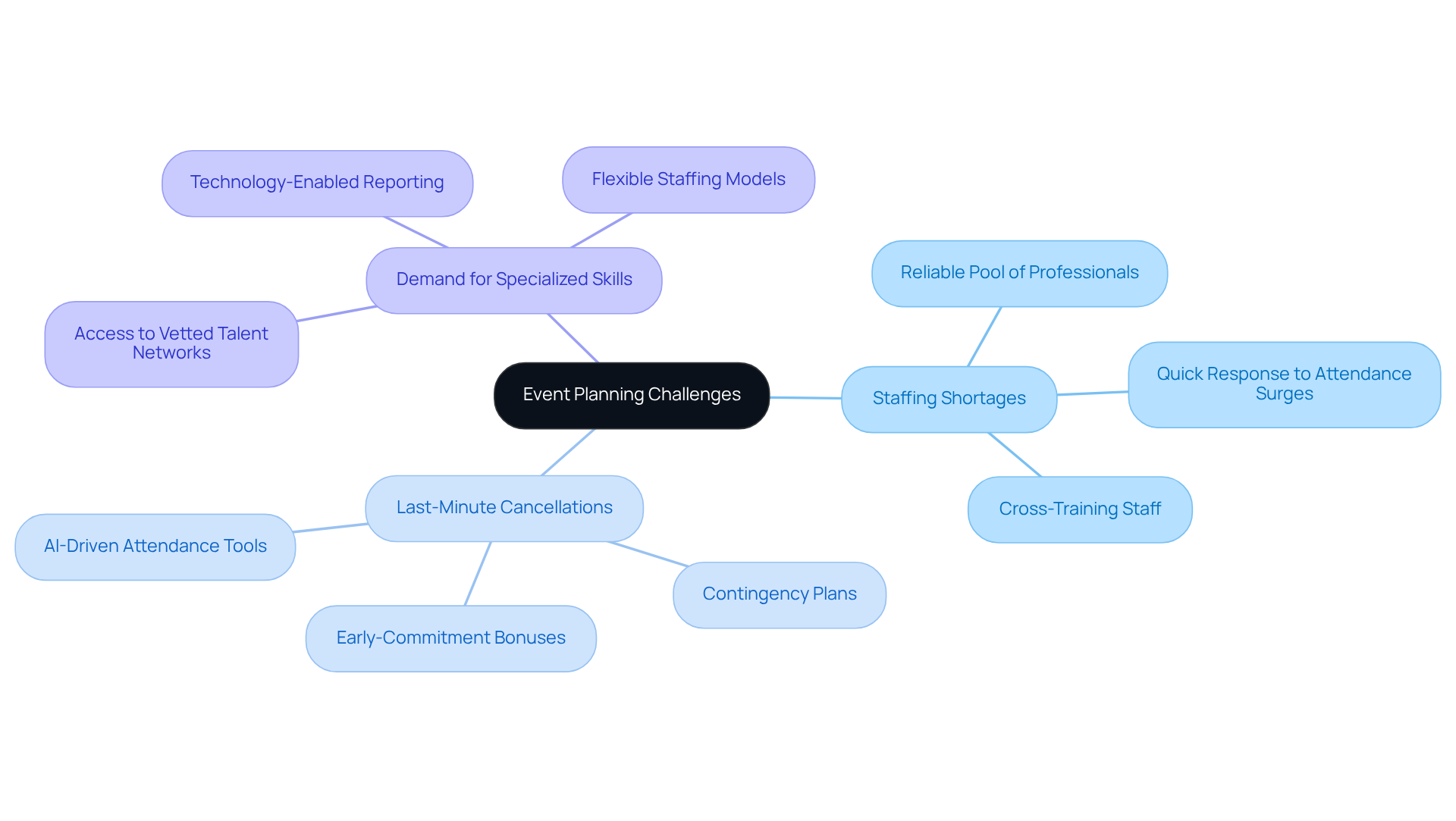 The center shows the main challenges in event planning, and the branches illustrate how staffing solutions can help tackle each issue. Follow the branches to understand the connections between challenges and their solutions.