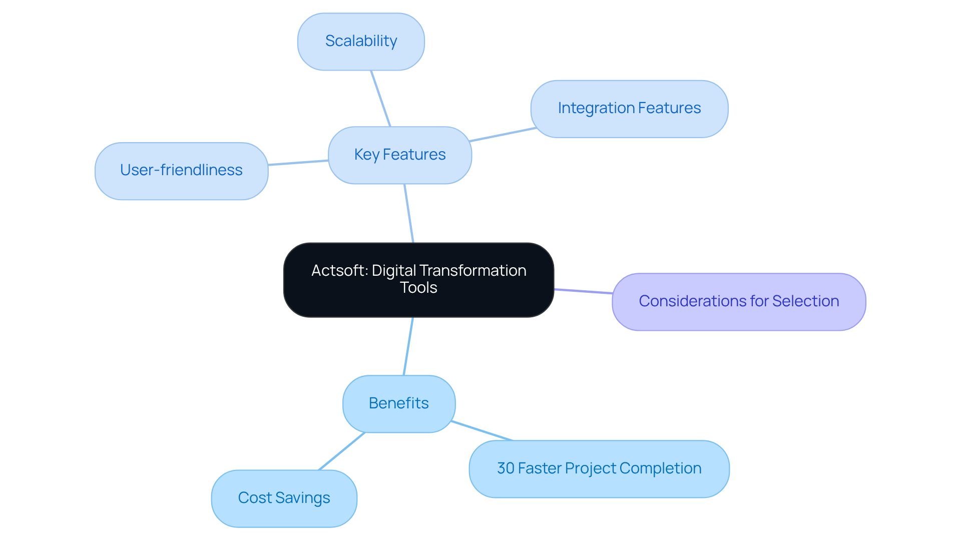 The center represents Actsoft's tools, with branches showing the benefits of using them, key features to look for, and important considerations for paving contractors.