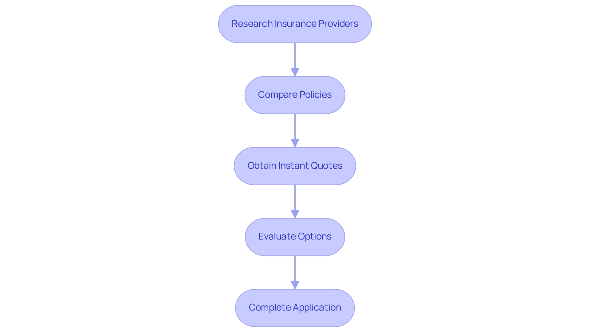 Each box represents a step in the online application process, and the arrows indicate the flow of actions. Color coding differentiates each step.