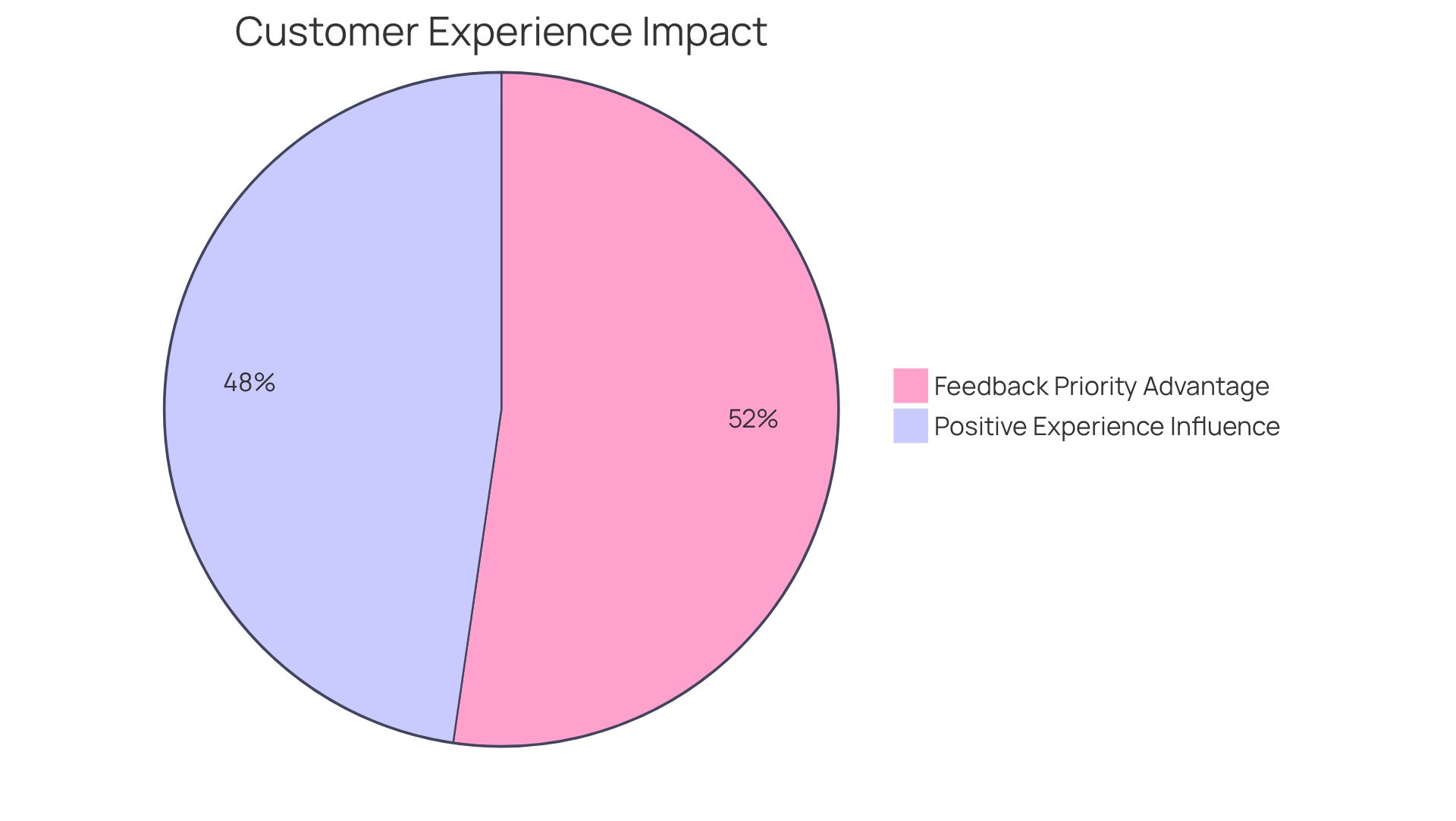 The blue slice shows how many customers feel positively influenced by their experiences, while the green slice represents companies that benefit from focusing on client feedback. The larger the slice, the more significant the impact!