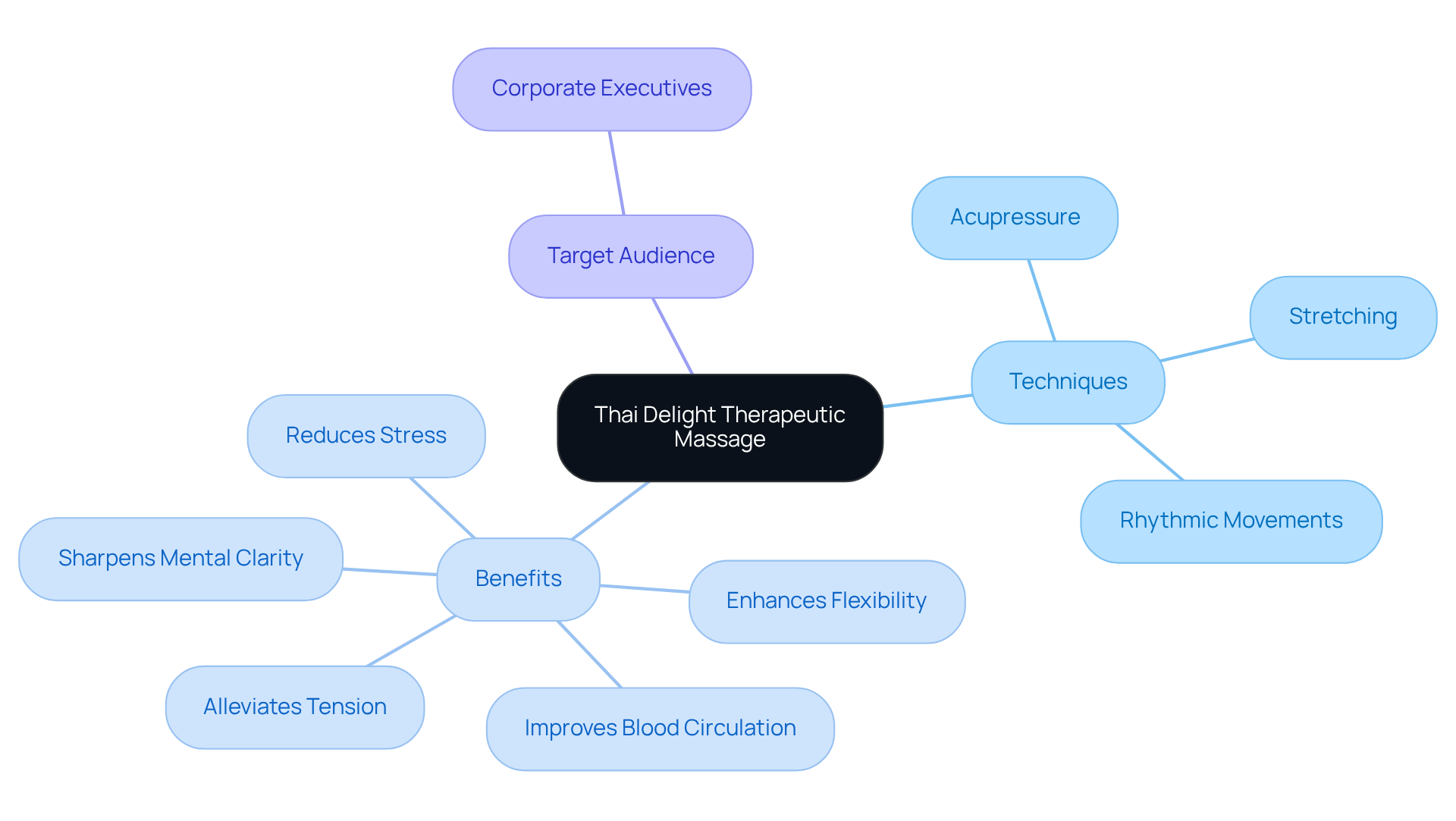 The center represents Thai Delight Therapeutic Massage. Branches illustrate the techniques used, the benefits gained from the massage, and the primary audience who can benefit. The center represents Thai Delight Therapeutic Massage. Branches illustrate the techniques used, the benefits gained from the massage, and the primary audience who can benefit.