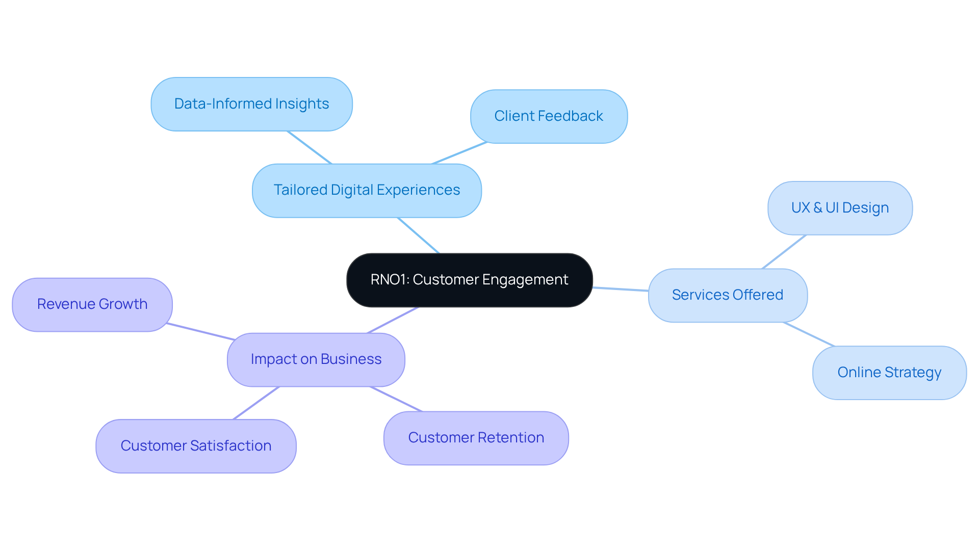 Start at the center with RNO1's focus on customer engagement, then explore how tailored experiences and specific services contribute to this goal. Each branch reveals the interconnected aspects of their strategy.