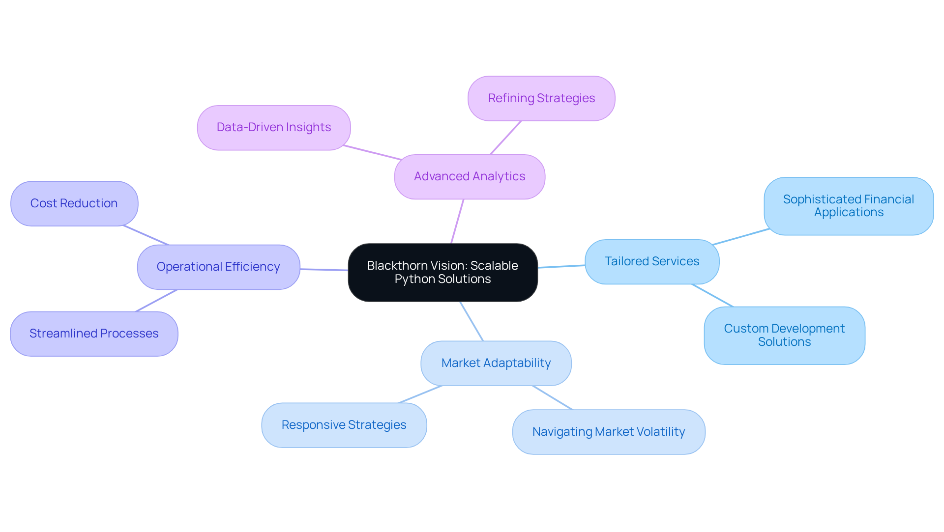 The center represents Blackthorn Vision's core offerings, while the branches show how they support investment firms in various ways. Each branch highlights a key area of focus, helping you understand how these services interconnect and contribute to navigating market volatility.
