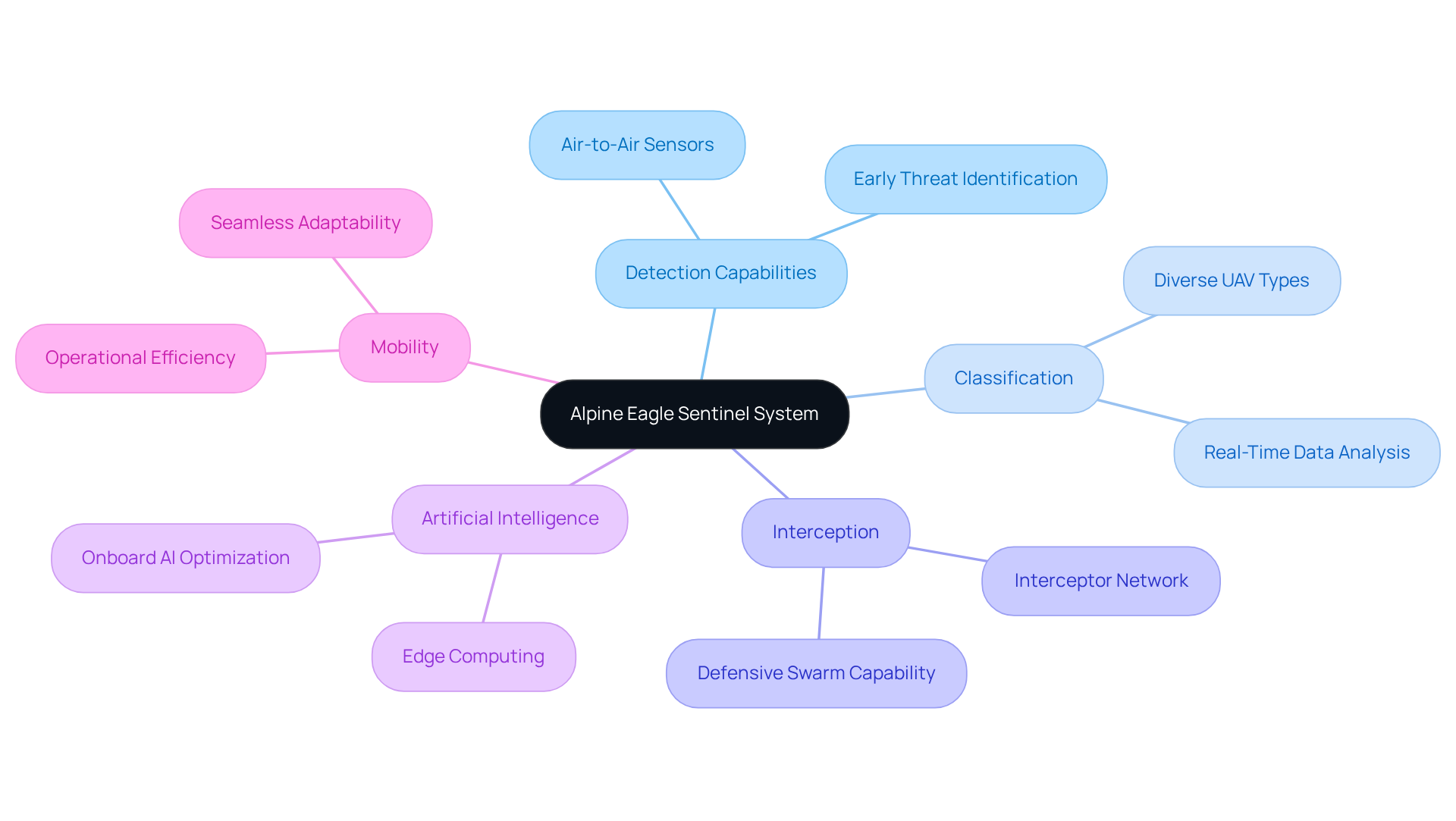 Start at the center with the main system, then explore the branches to see its capabilities and how they contribute to effective airborne defense against UAVs.