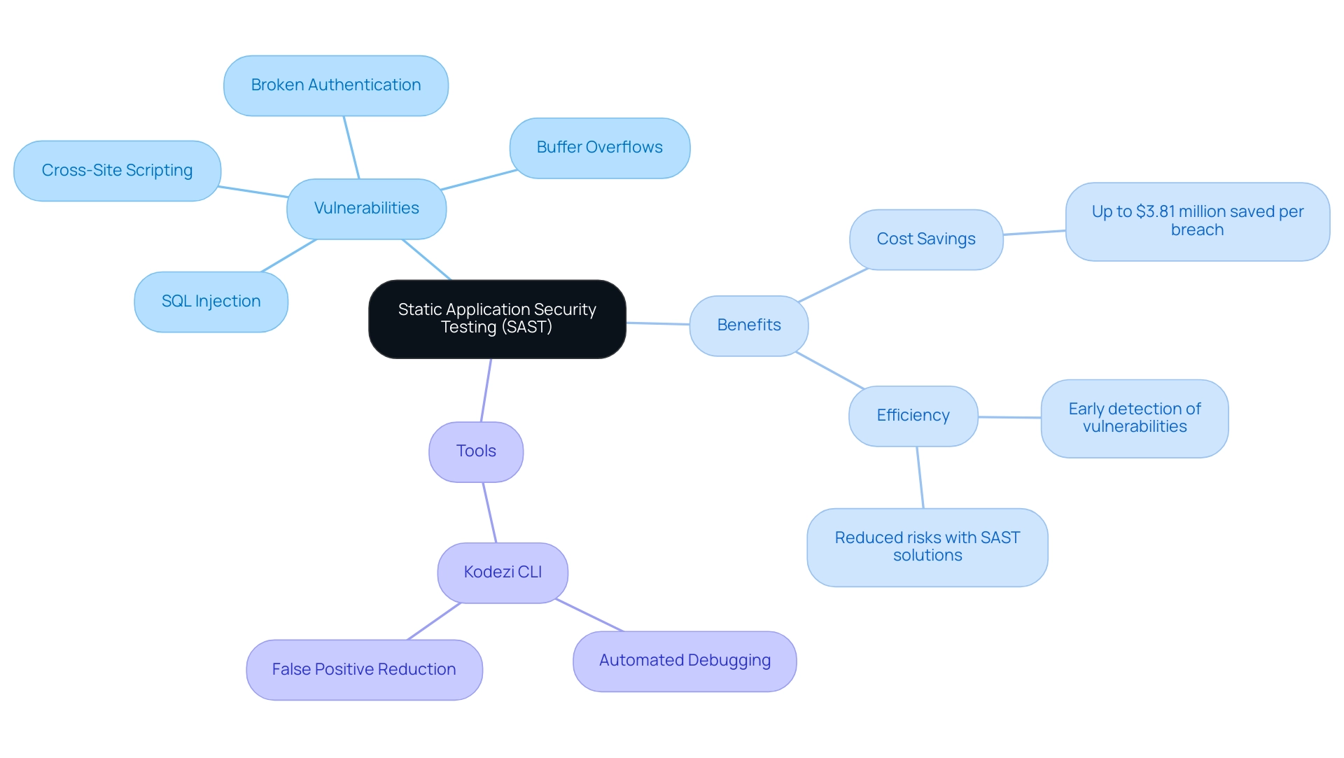 Central node represents SAST; branches indicate key categories: Vulnerabilities, Benefits, and Tools, each with unique colors for clarity.