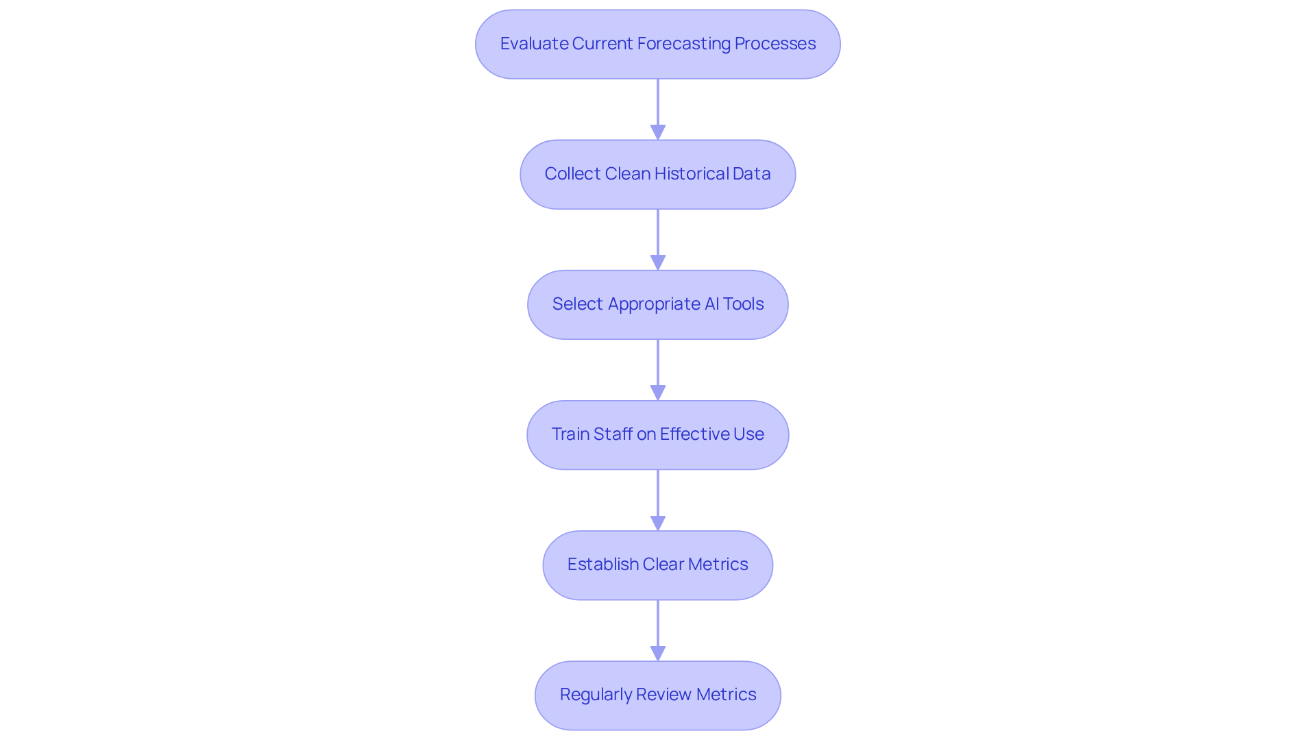 Each box represents a step in the process of integrating AI into sales forecasting. Follow the arrows to see how each step builds on the previous one, leading to successful AI implementation.