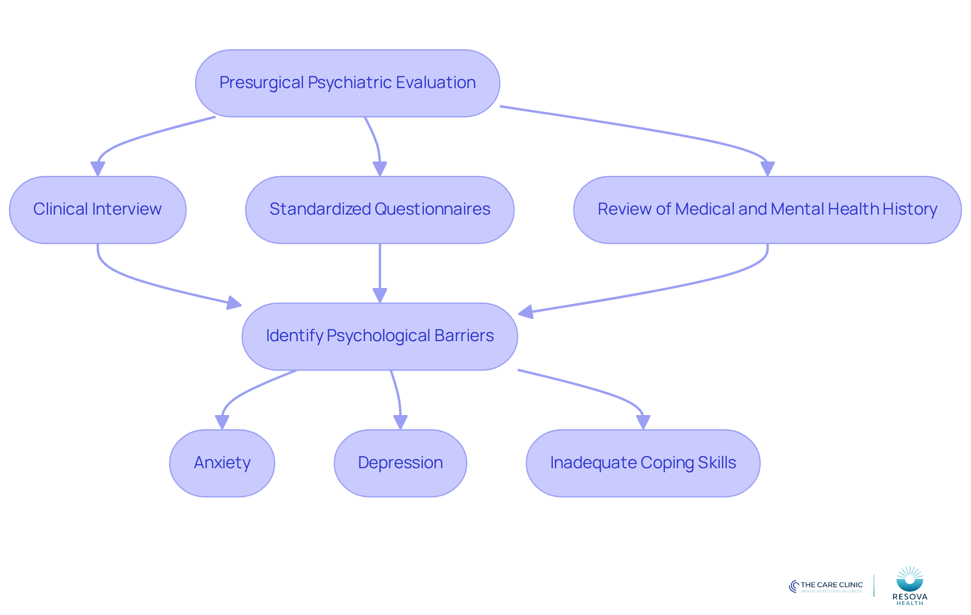 Follow the arrows to see how each step in the evaluation process connects and contributes to understanding a patient's psychological readiness for surgery. Follow the arrows to see how each step in the evaluation process connects and contributes to understanding a patient's psychological readiness for surgery.
