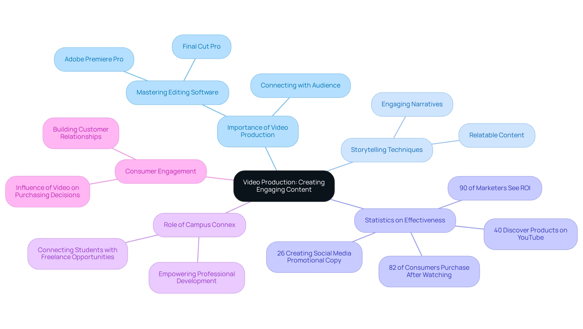 Each branch represents a core theme related to video production, with sub-branches detailing specific aspects within those themes.