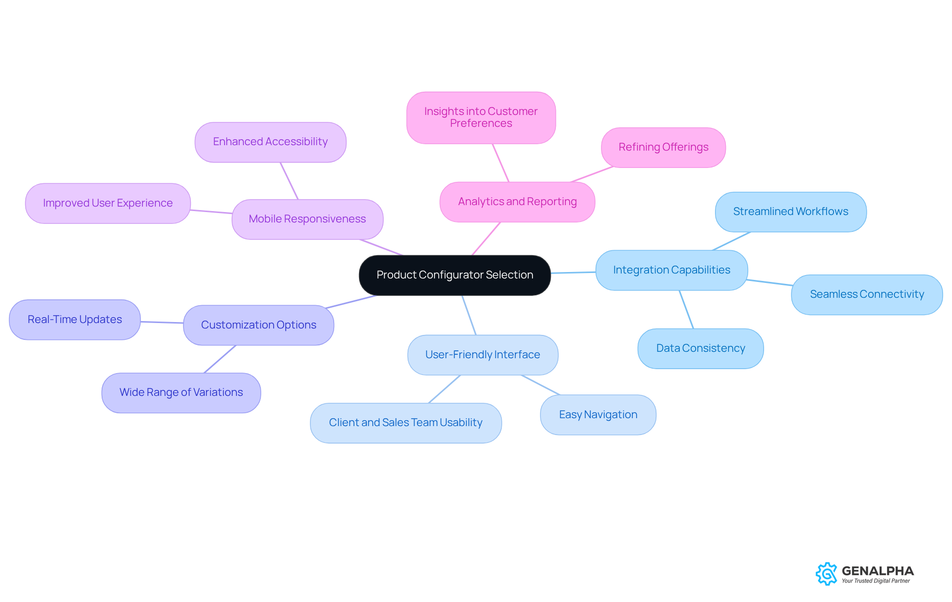 The center shows the main topic of selecting a product configurator, and the branches represent the key features to consider. Each feature is important for ensuring the tool meets your needs. The center shows the main topic of selecting a product configurator, and the branches represent the key features to consider. Each feature is important for ensuring the tool meets your needs.
