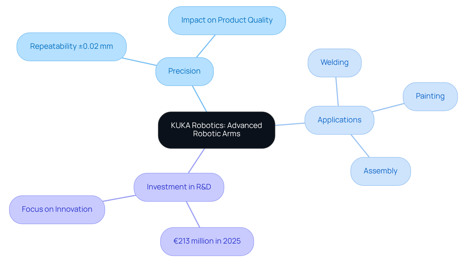 The central node represents KUKA Robotics, with branches showing key themes like precision, applications in manufacturing, and investment in research. Each sub-node provides specific details that illustrate how KUKA's technology enhances efficiency and quality.