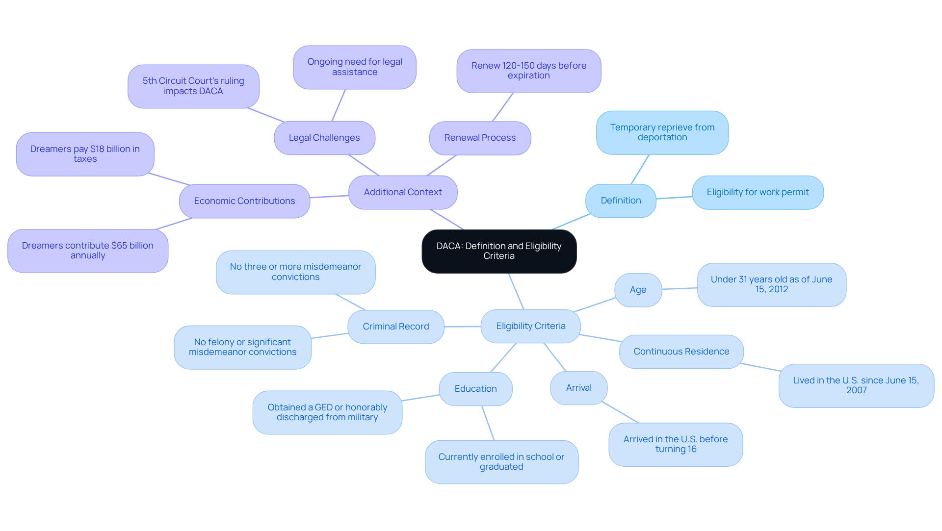 The central node represents DACA, while the branches show its definition and the criteria needed to qualify. Each criterion is broken down further, making it easy to see what is required for eligibility. The central node represents DACA, while the branches show its definition and the criteria needed to qualify. Each criterion is broken down further, making it easy to see what is required for eligibility.
