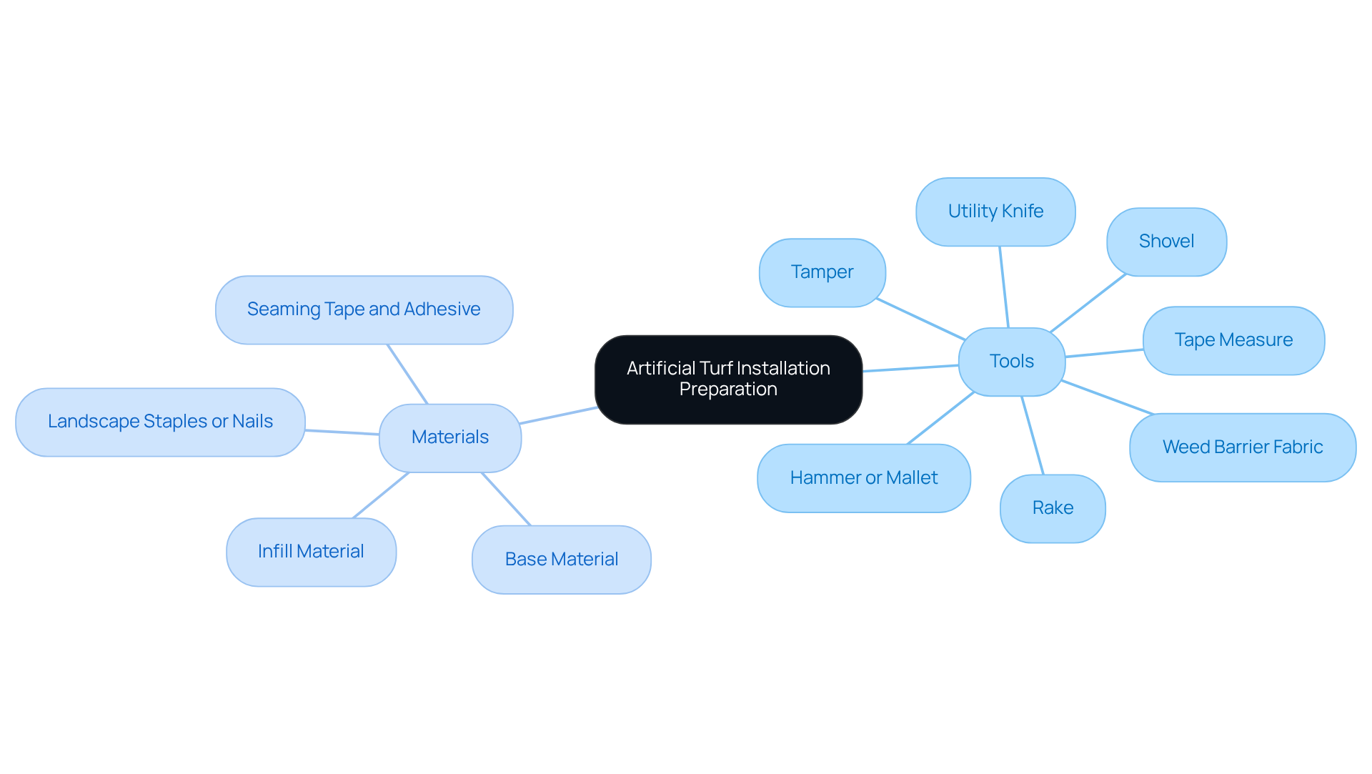The central node represents the preparation for installation, with branches showing the necessary tools and materials. Each item listed is essential for a successful installation, helping you visualize what you need to gather.