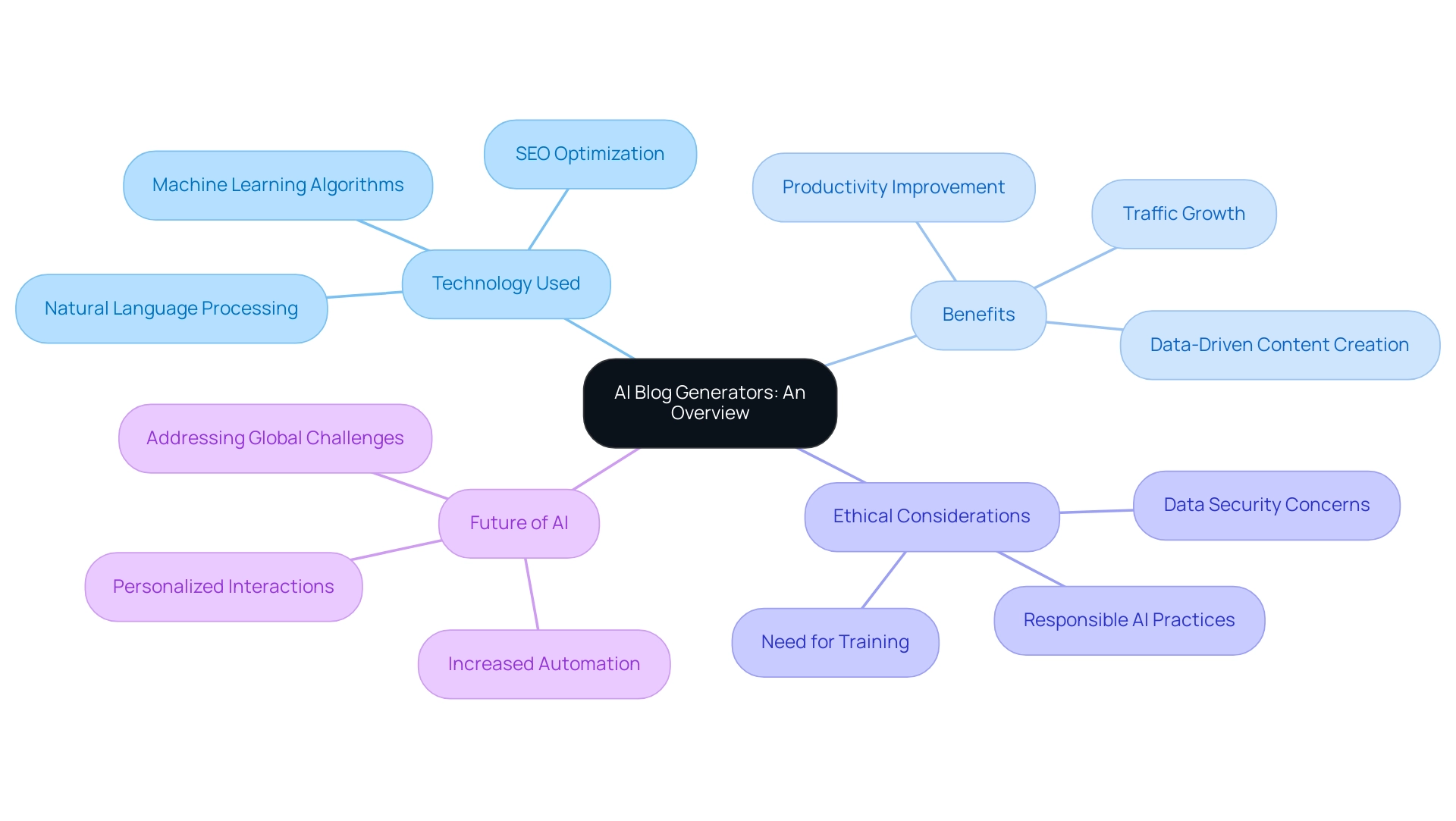 Branches represent key themes related to AI blog generators, with distinct colors for each theme to differentiate between technology, benefits, ethical implications, and future trends.