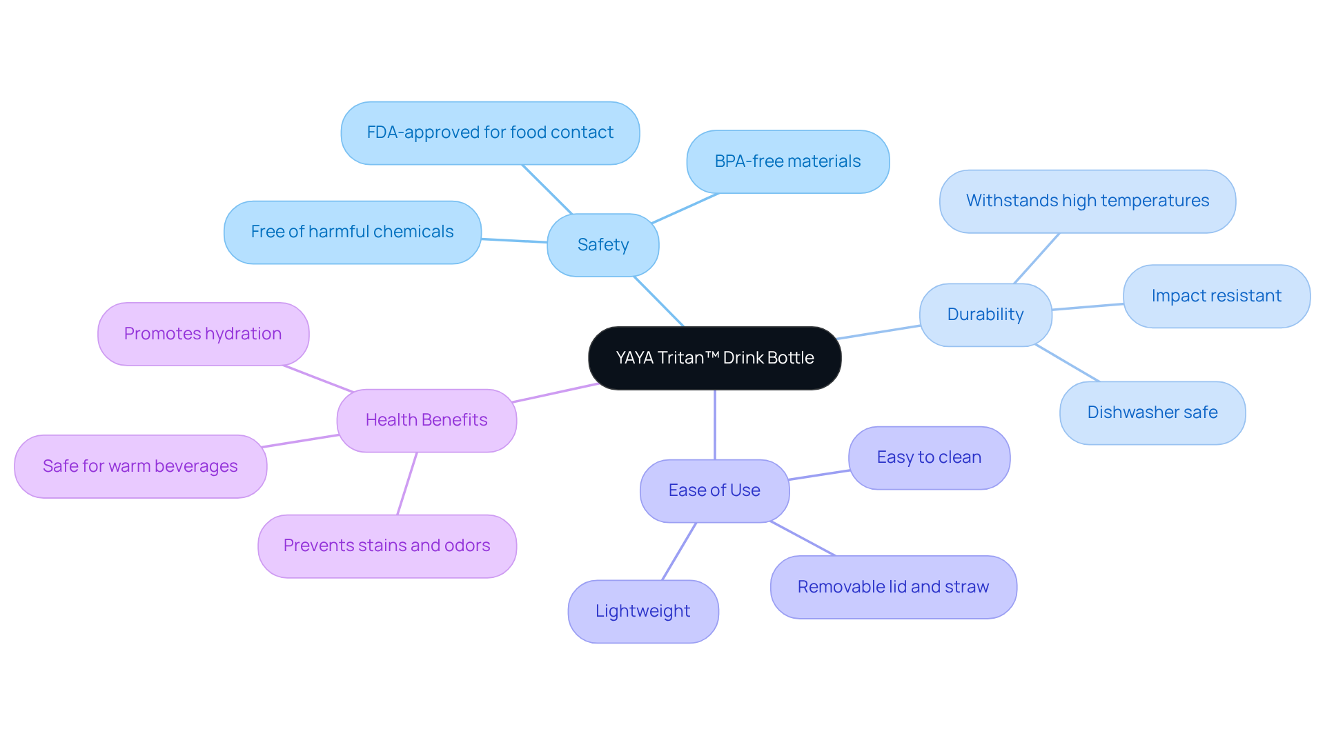 This mindmap shows the main features of the YAYA Tritanâ„¢ Drink Bottle. Start at the center with the product name, then follow the branches to see its safety, durability, ease of use, and health benefits. Each branch highlights important aspects that make this bottle a great choice for parents. This mindmap shows the main features of the YAYA Tritanâ„¢ Drink Bottle. Start at the center with the product name, then follow the branches to see its safety, durability, ease of use, and health benefits. Each branch highlights important aspects that make this bottle a great choice for parents.
