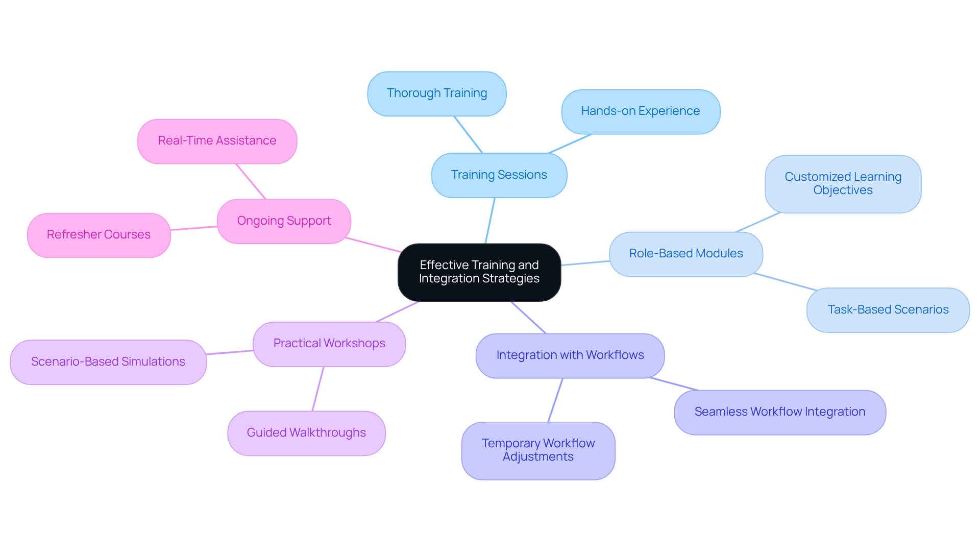 Start at the center with the main strategy, then explore each branch to see the specific components that contribute to effective training and integration. Each color represents a different aspect of the strategy.