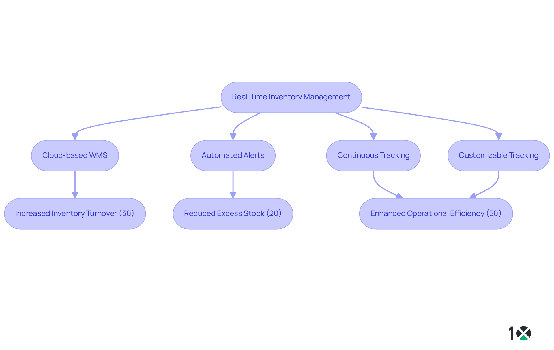 This flowchart shows how various features of the inventory management system connect to improve stock accuracy and operational efficiency. Follow the arrows to see how each feature contributes to achieving better inventory outcomes.