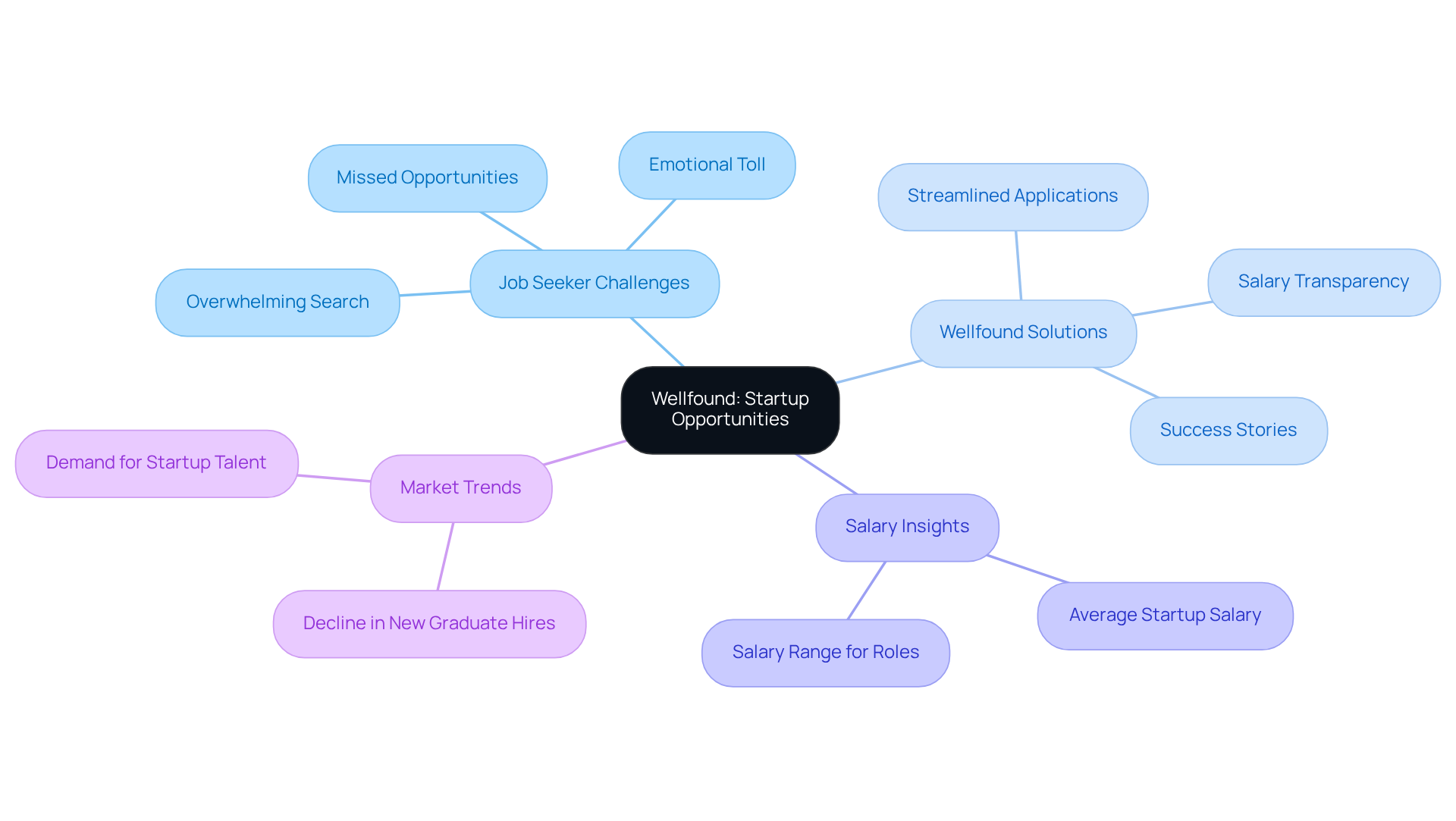 The center represents Wellfound, and the branches show the challenges job seekers face and how Wellfound helps. Each color-coded branch highlights different aspects of the job search process, making it easy to see how everything connects.