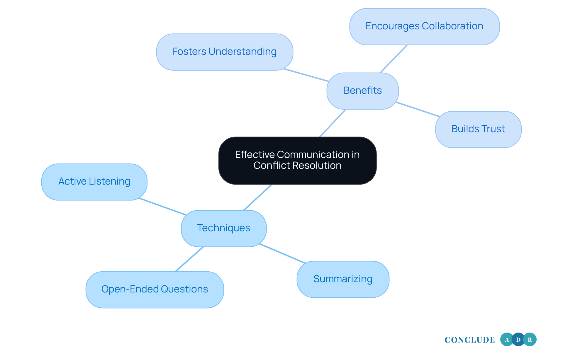 The center represents the main theme of effective communication, with branches showing techniques that lead to various benefits in conflict resolution. Each color-coded branch helps you see how these elements connect. The center represents the main theme of effective communication, with branches showing techniques that lead to various benefits in conflict resolution. Each color-coded branch helps you see how these elements connect.
