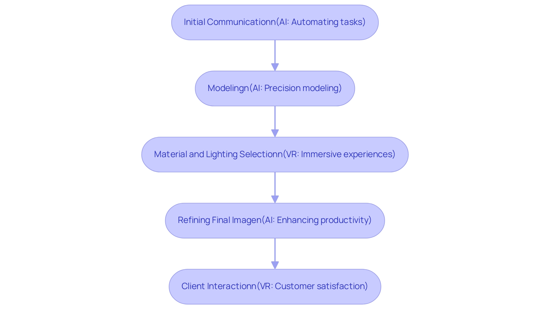 Each box represents a stage in the architectural rendering process, with arrows indicating the flow. AI roles and VR benefits are highlighted within the respective boxes.