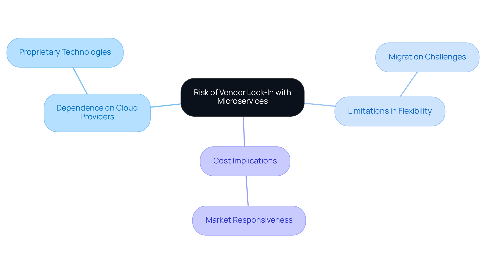 This mindmap illustrates the risks associated with vendor lock-in in microservices. Start at the center with the main risk, then explore how it branches into various related issues, showing how they connect and impact organizations. This mindmap illustrates the risks associated with vendor lock-in in microservices. Start at the center with the main risk, then explore how it branches into various related issues, showing how they connect and impact organizations.