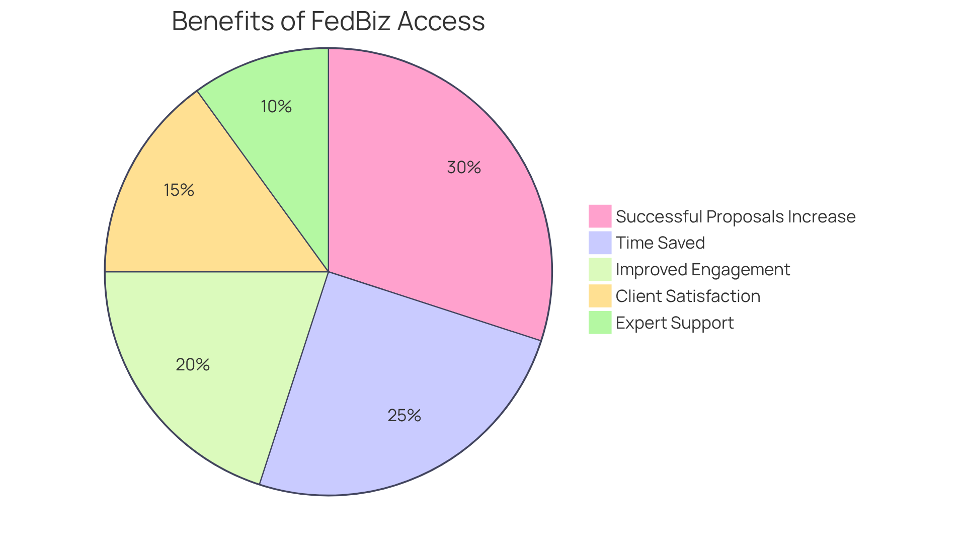 Each slice of the pie shows a different benefit of using FedBiz Access. The larger the slice, the more significant the impact on users' success in securing government contracts.