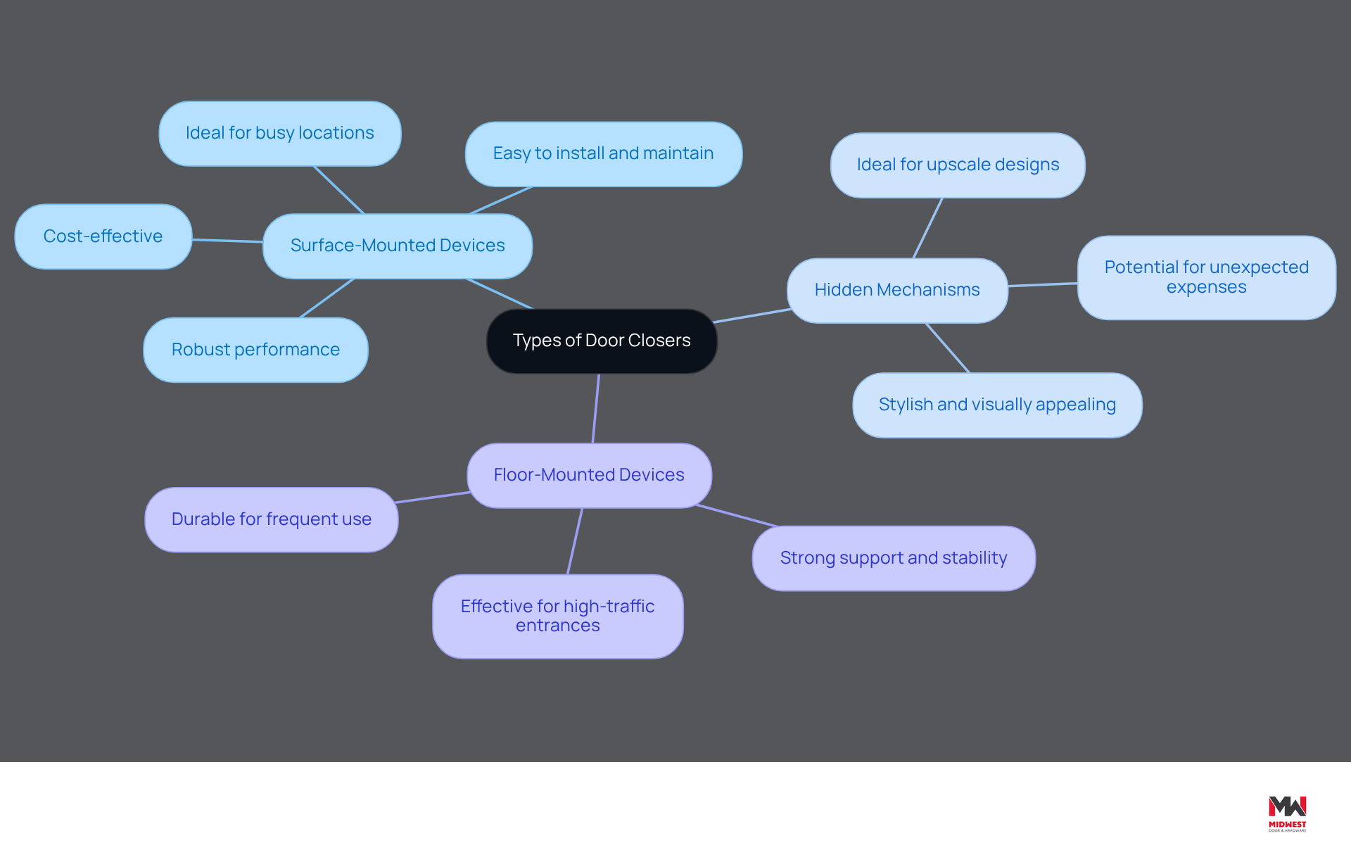 This mindmap starts with the main topic of door closers in the center. Each branch represents a different type of door closer, and the sub-branches highlight their specific uses and advantages. Follow the branches to explore how each type serves unique purposes in various settings.