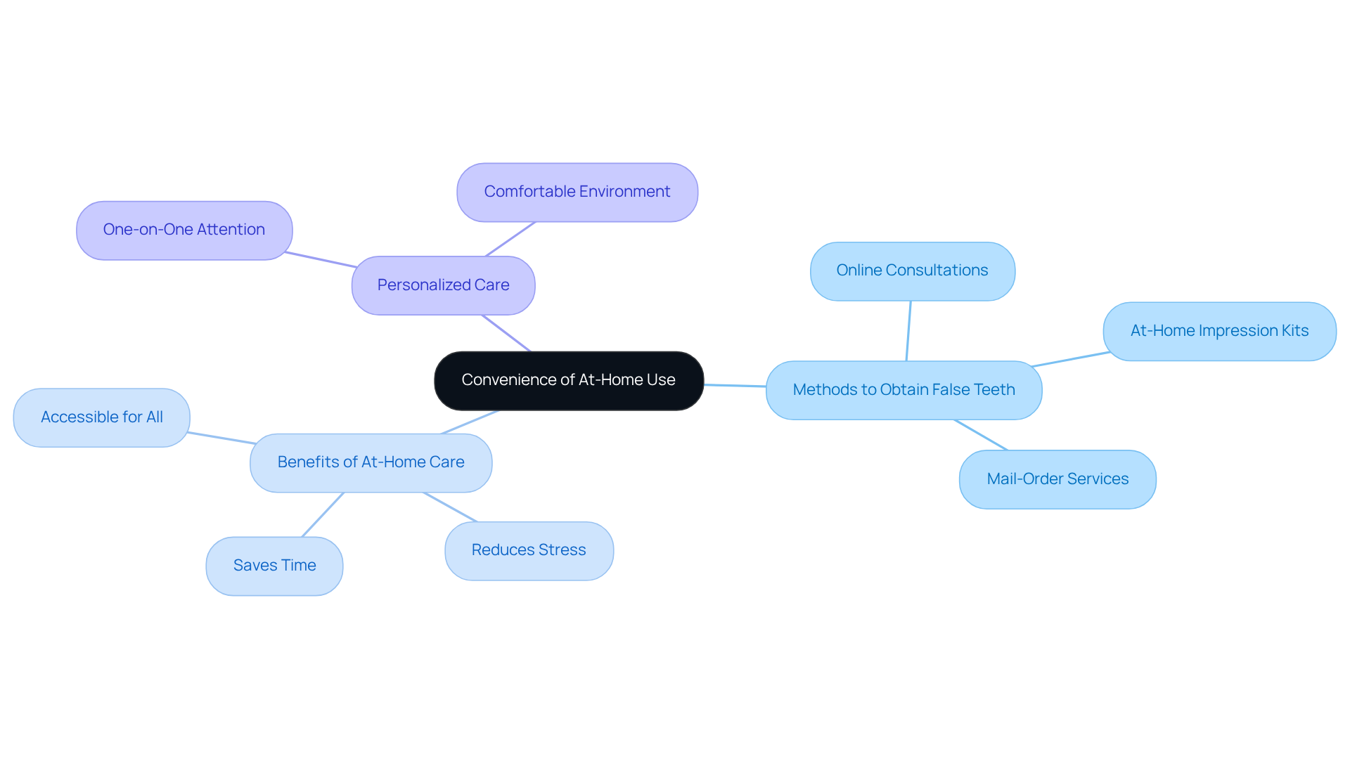 The central idea shows the convenience of at-home use, with branches detailing methods and benefits so you can easily see how they all connect.