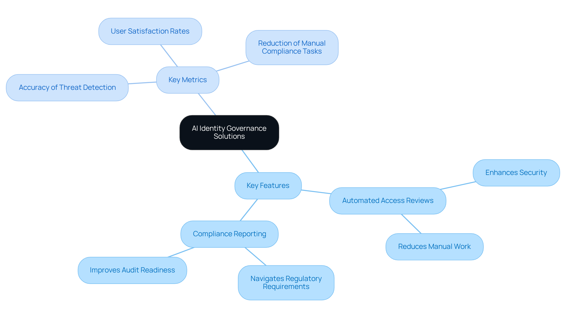 The center represents the main theme of AI identity governance. Each branch shows a key feature or metric, helping you understand how they contribute to enhancing compliance and security.