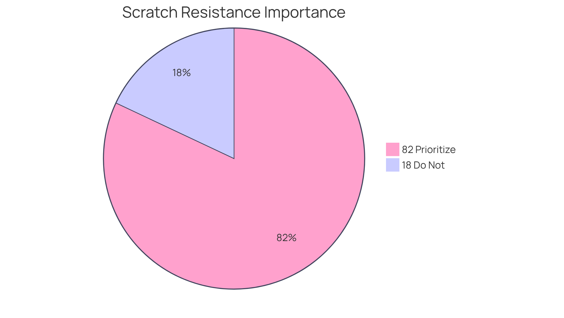 This chart shows how many eyeglass wearers consider scratch resistance important. The larger slice means most people really care about keeping their glasses clear and scratch-free!