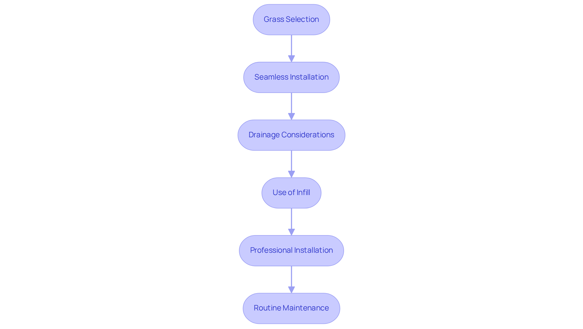 Each box in the flowchart represents an important step in creating a high-quality putting green. Follow the arrows to see how each consideration builds on the previous one, leading to a successful installation and maintenance process.