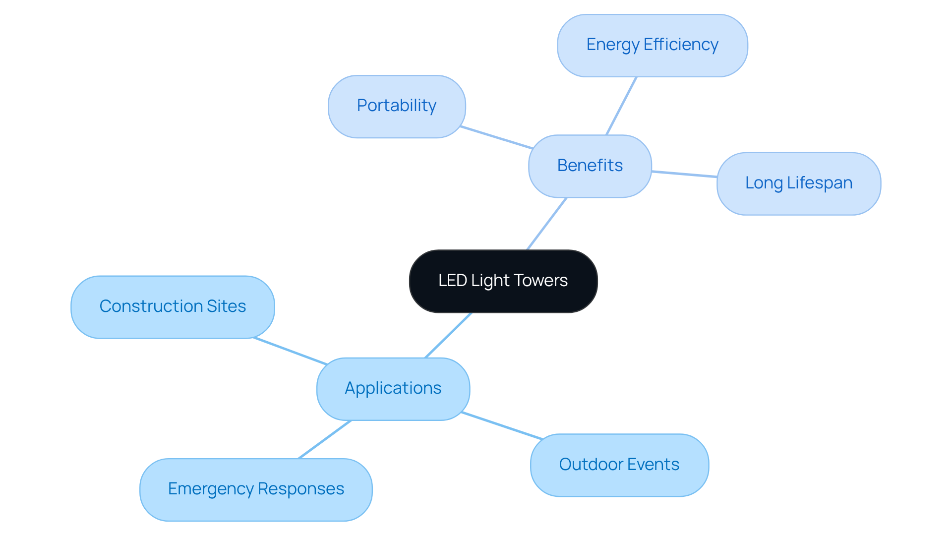 The center shows the main topic, LED light towers. Follow the branches to explore different applications and benefits, making it easy to understand how these lights can be used in various commercial settings.