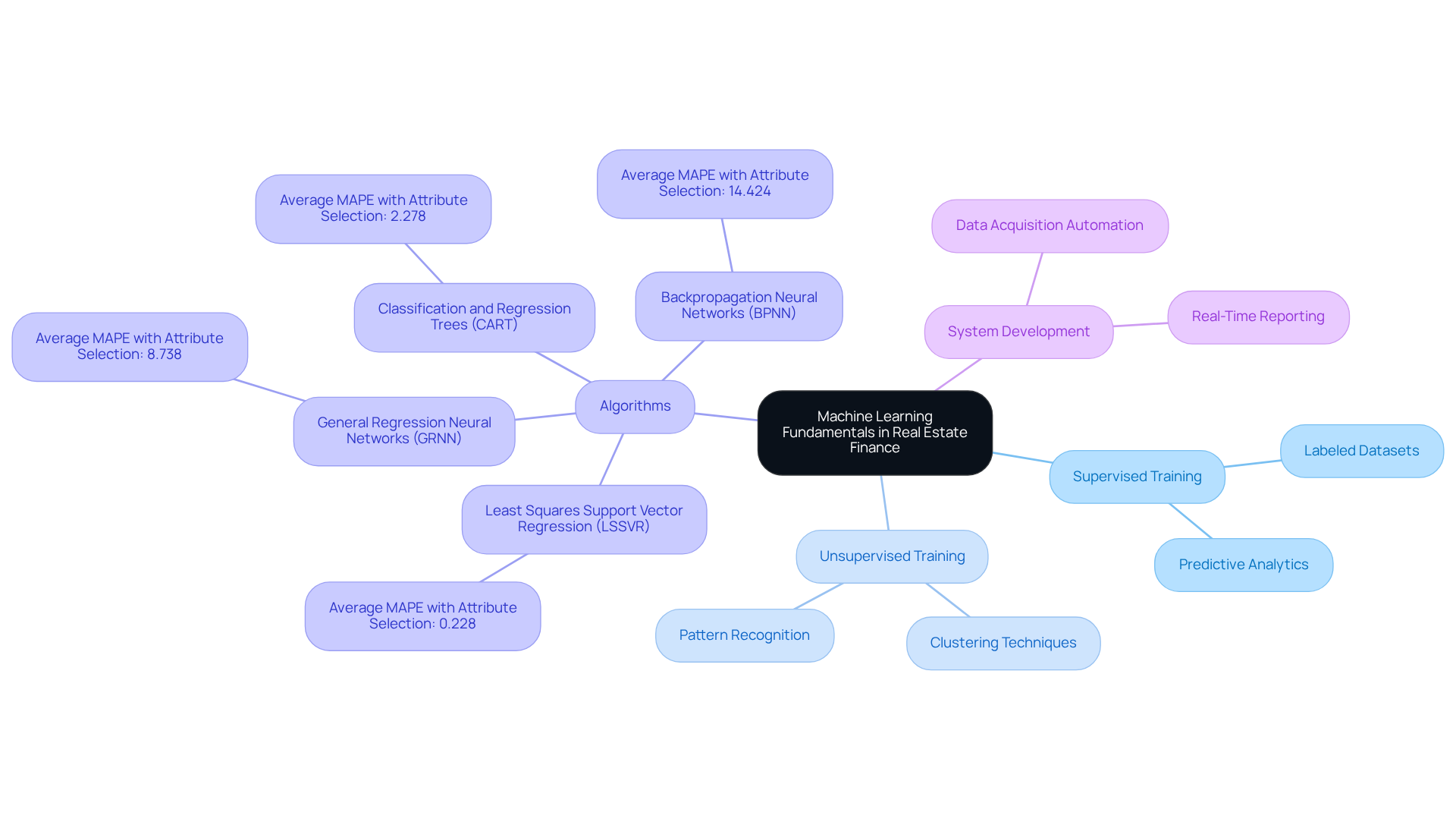 Explore the central concept of machine learning and follow the branches to discover key concepts and applications in real estate finance. Each branch represents an important area of understanding, leading to deeper insights. Explore the central concept of machine learning and follow the branches to discover key concepts and applications in real estate finance. Each branch represents an important area of understanding, leading to deeper insights.