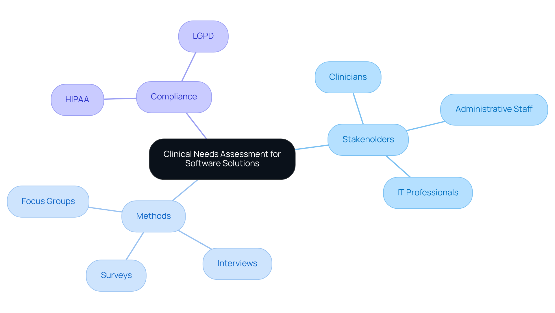 This mindmap starts with the central idea of assessing clinical needs for software solutions. Each branch represents a key area: who is involved, how data is collected, and what regulations must be followed. Follow the branches to see how these elements work together to improve healthcare software implementation. This mindmap starts with the central idea of assessing clinical needs for software solutions. Each branch represents a key area: who is involved, how data is collected, and what regulations must be followed. Follow the branches to see how these elements work together to improve healthcare software implementation.