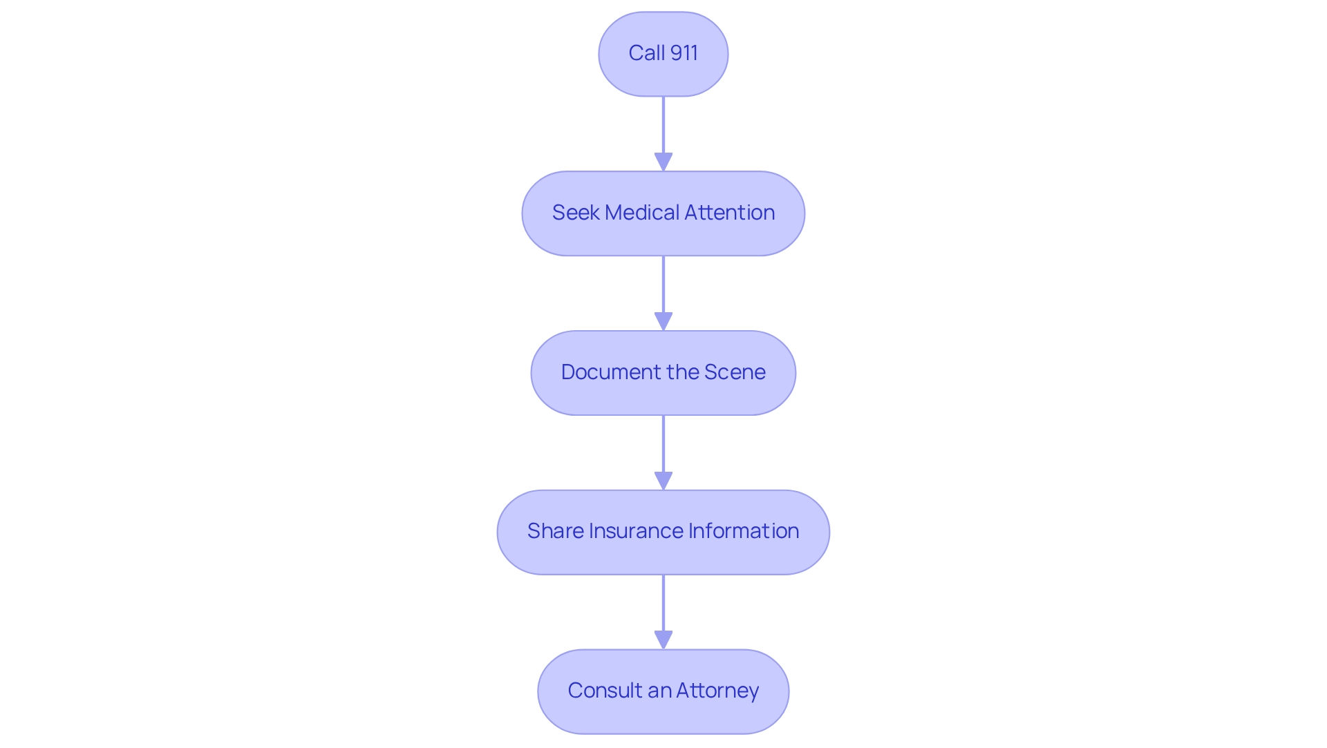 Each box represents a crucial step following a car accident, and the arrows indicate the recommended sequence of actions.