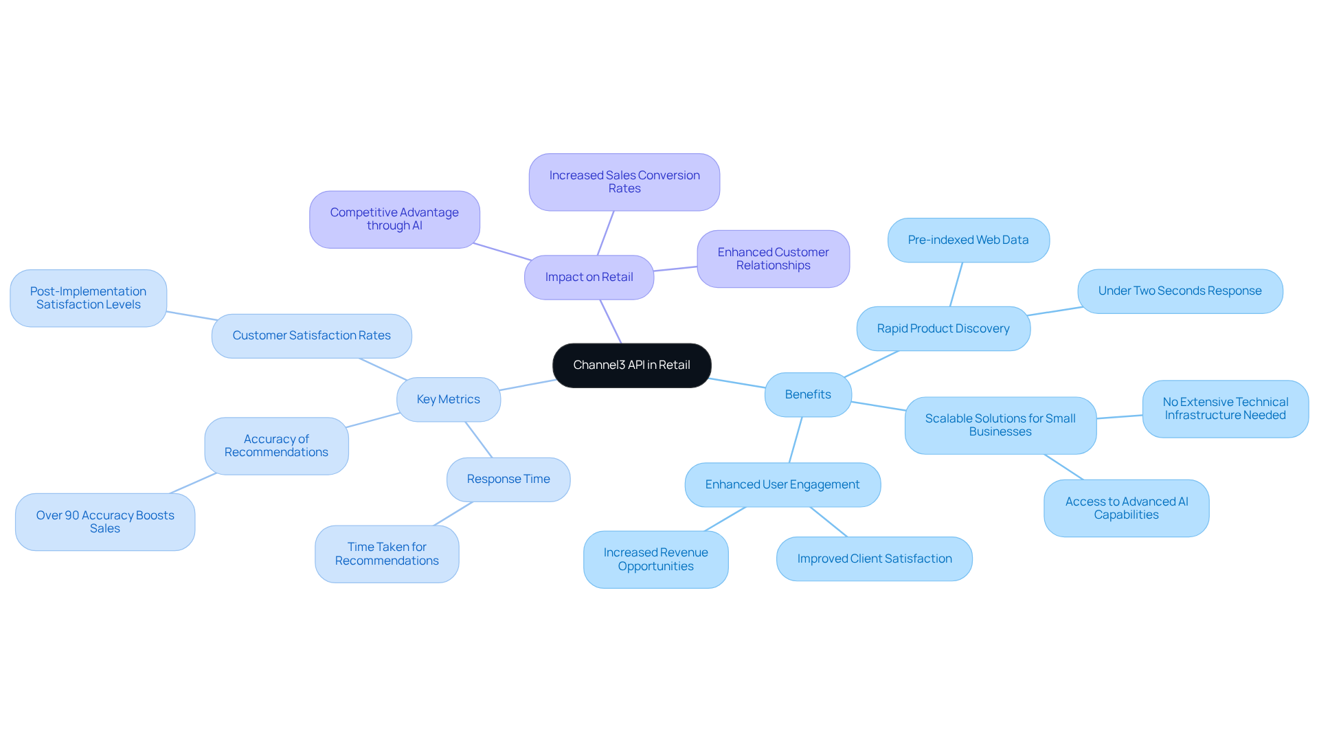 The central node represents the API's role in retail, with branches showing its benefits and key metrics. Each metric explains how it contributes to improving retail experiences, making it easy to see the overall impact.