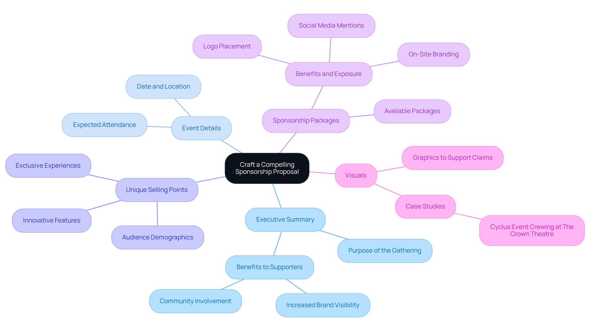 The center represents the main goal of crafting a proposal, while the branches show the key elements to include. Each sub-branch provides more detail on those elements, helping you visualize how to structure your proposal effectively.