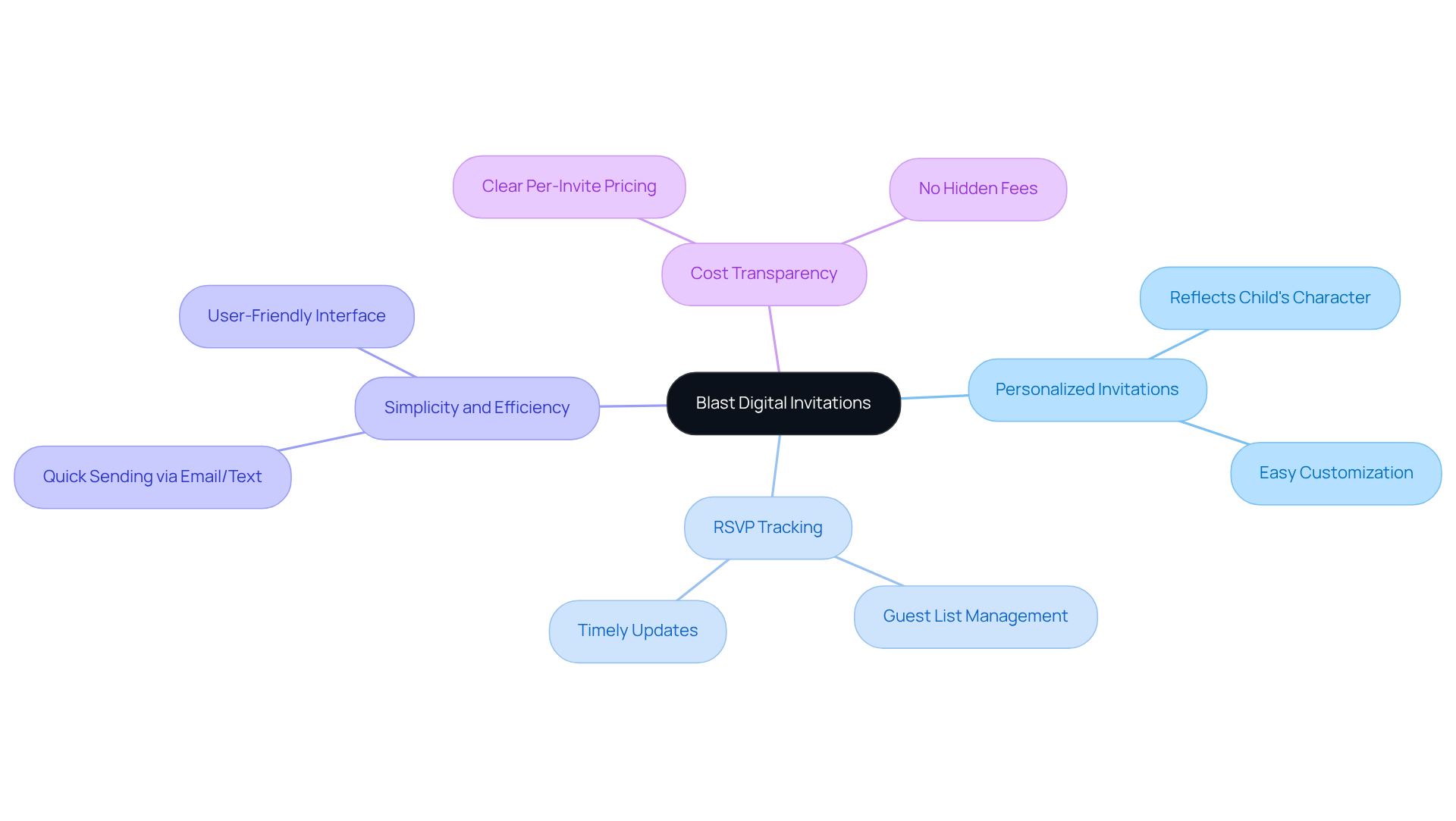 The center represents the overall service, while branches show key features and their benefits. Each color-coded branch helps you quickly identify different aspects that contribute to a successful party planning experience.