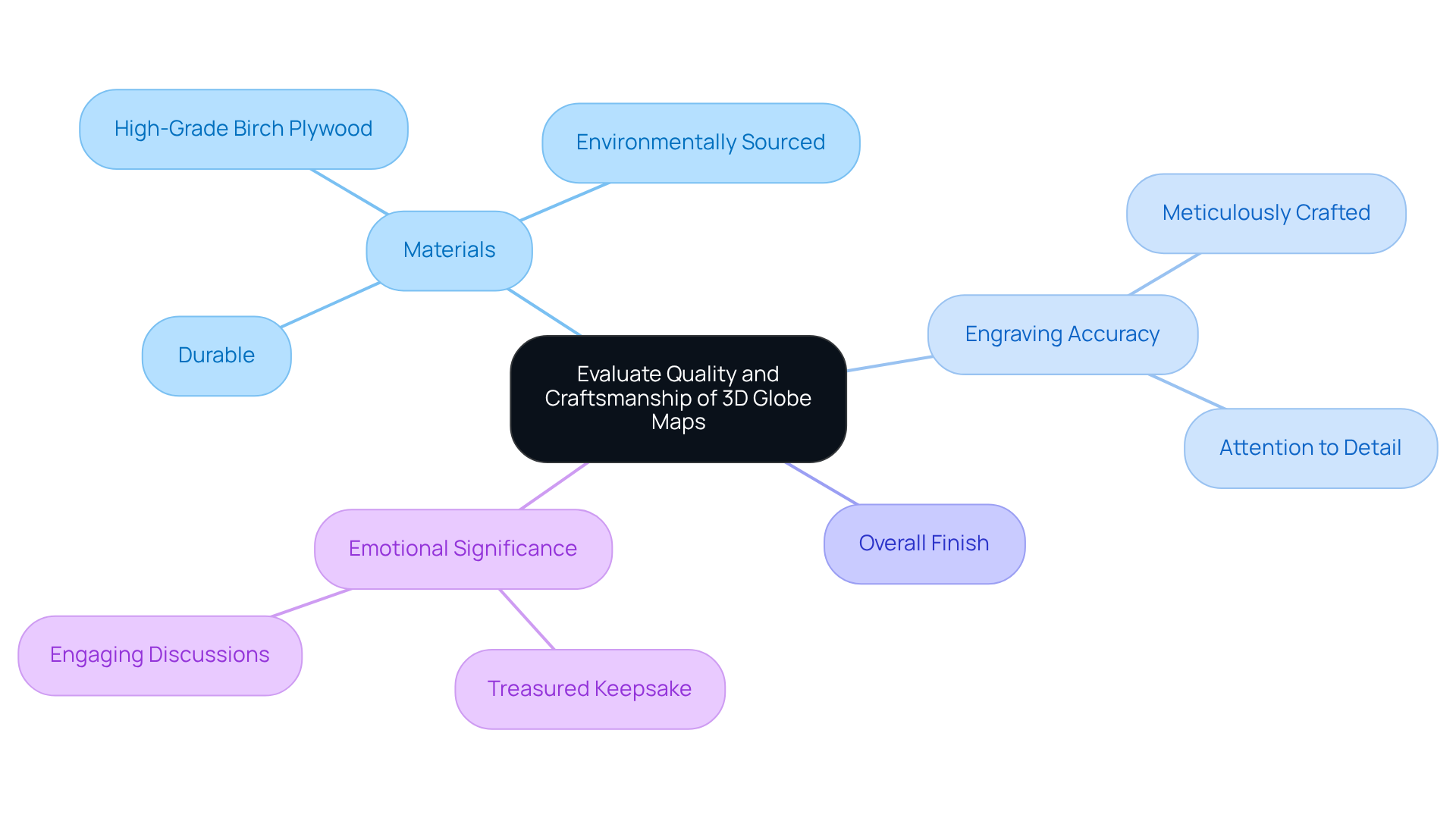 The central node represents the main theme, while branches show the important criteria to consider when evaluating the quality of 3D globe maps. Each sub-branch provides more specific aspects that contribute to the overall evaluation.