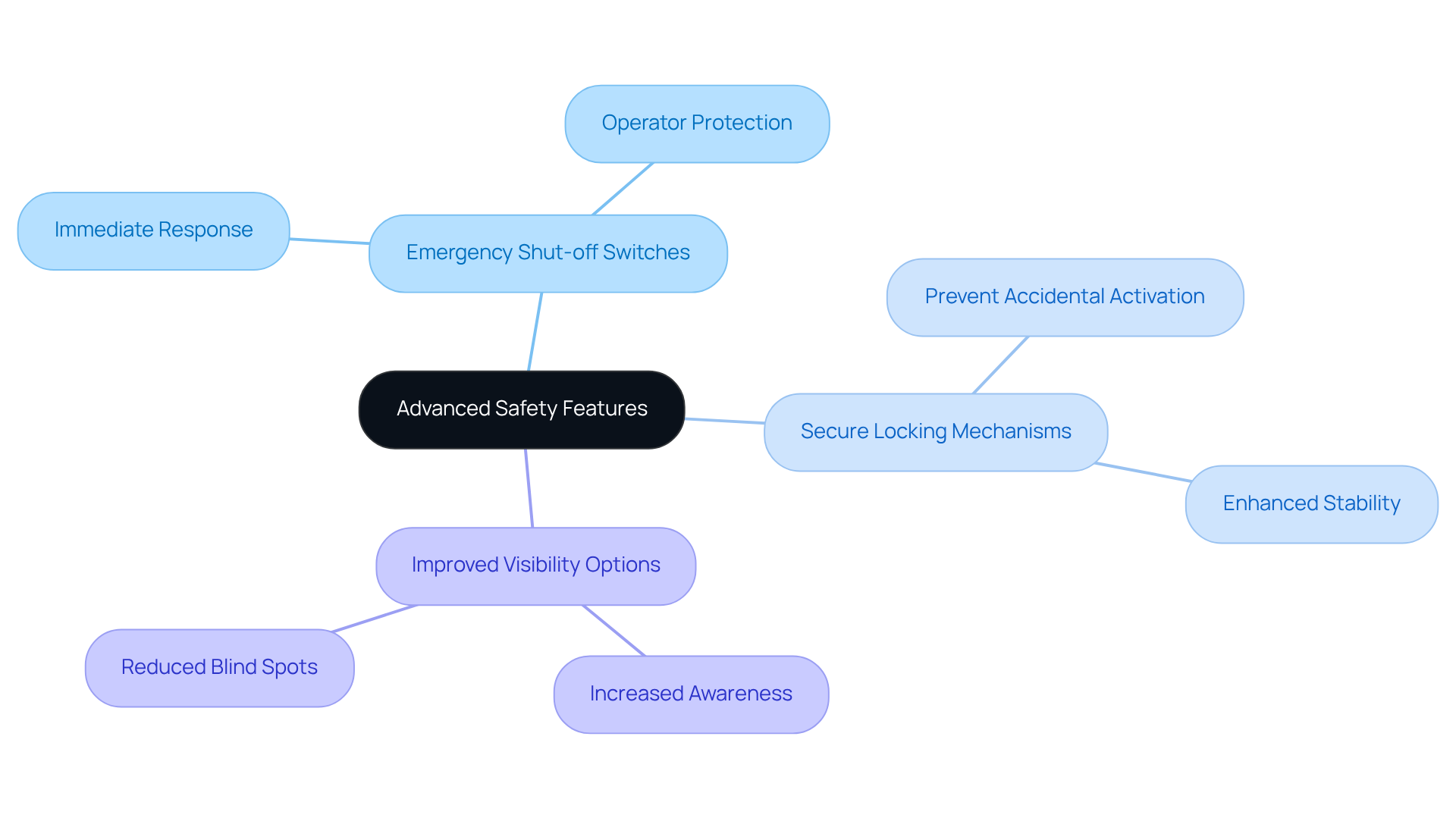 This mindmap starts with the main idea of safety features at the center. Each branch represents a specific safety feature, showing how they contribute to a safer workplace. Follow the branches to understand the different aspects of safety that are prioritized in these machines.