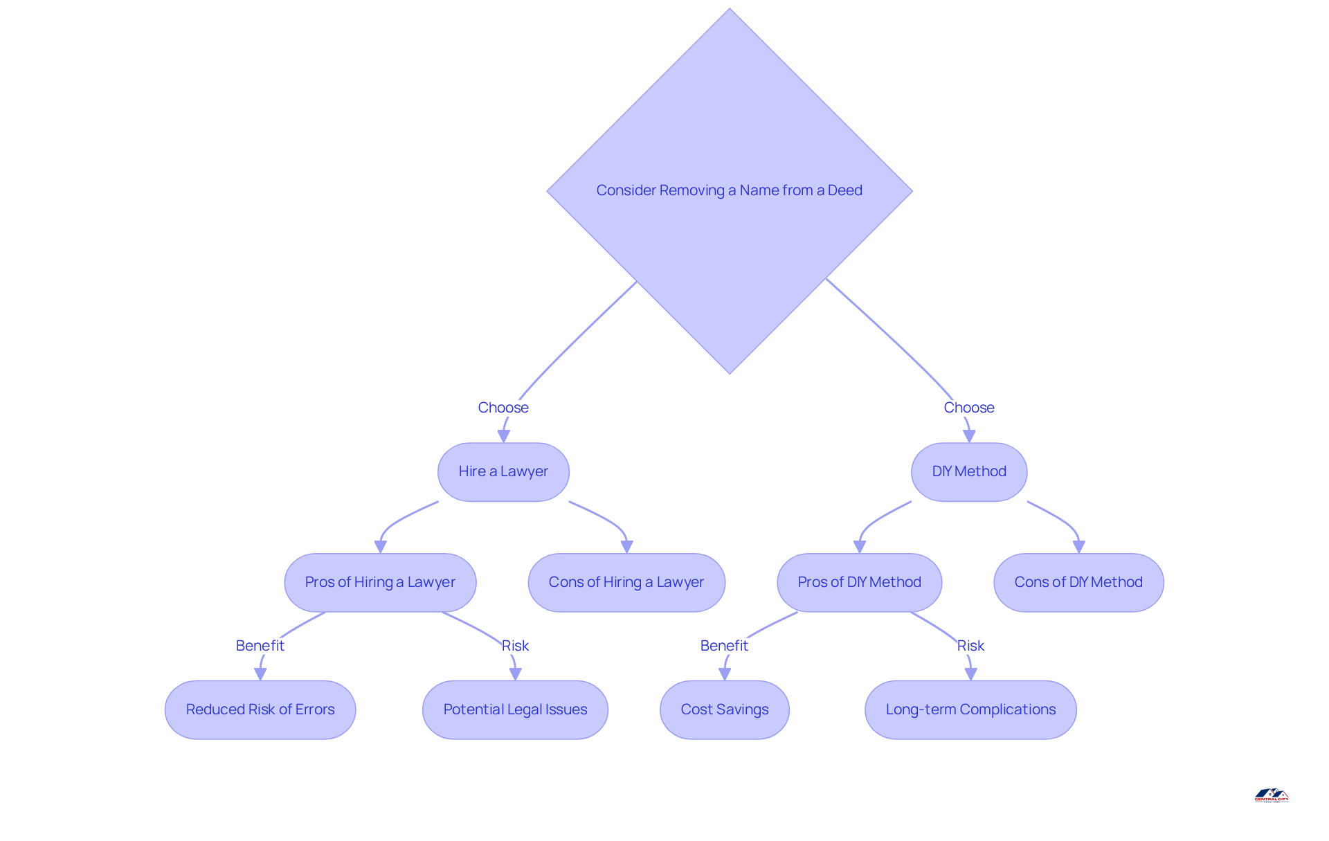 This flowchart guides you through the decision-making process on whether to hire a lawyer or go the DIY route for removing a name from a deed. Each path shows the benefits and risks associated with your choice. This flowchart guides you through the decision-making process on whether to hire a lawyer or go the DIY route for removing a name from a deed. Each path shows the benefits and risks associated with your choice.