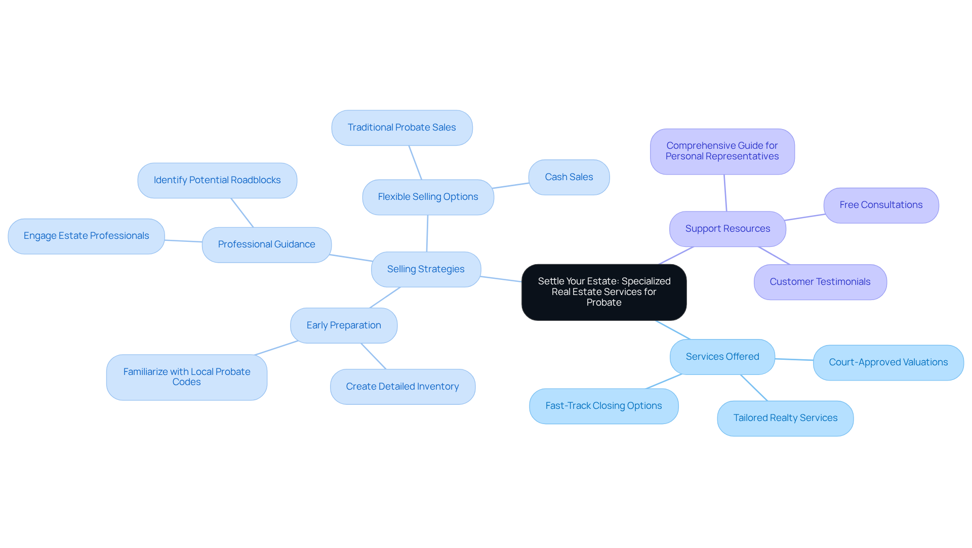 The center represents the main theme of specialized estate services. Branches show different aspects like available services, strategies for selling properties, and additional resources. Each branch leads to more specific advice or information, helping you visualize the support available during the probate process.
