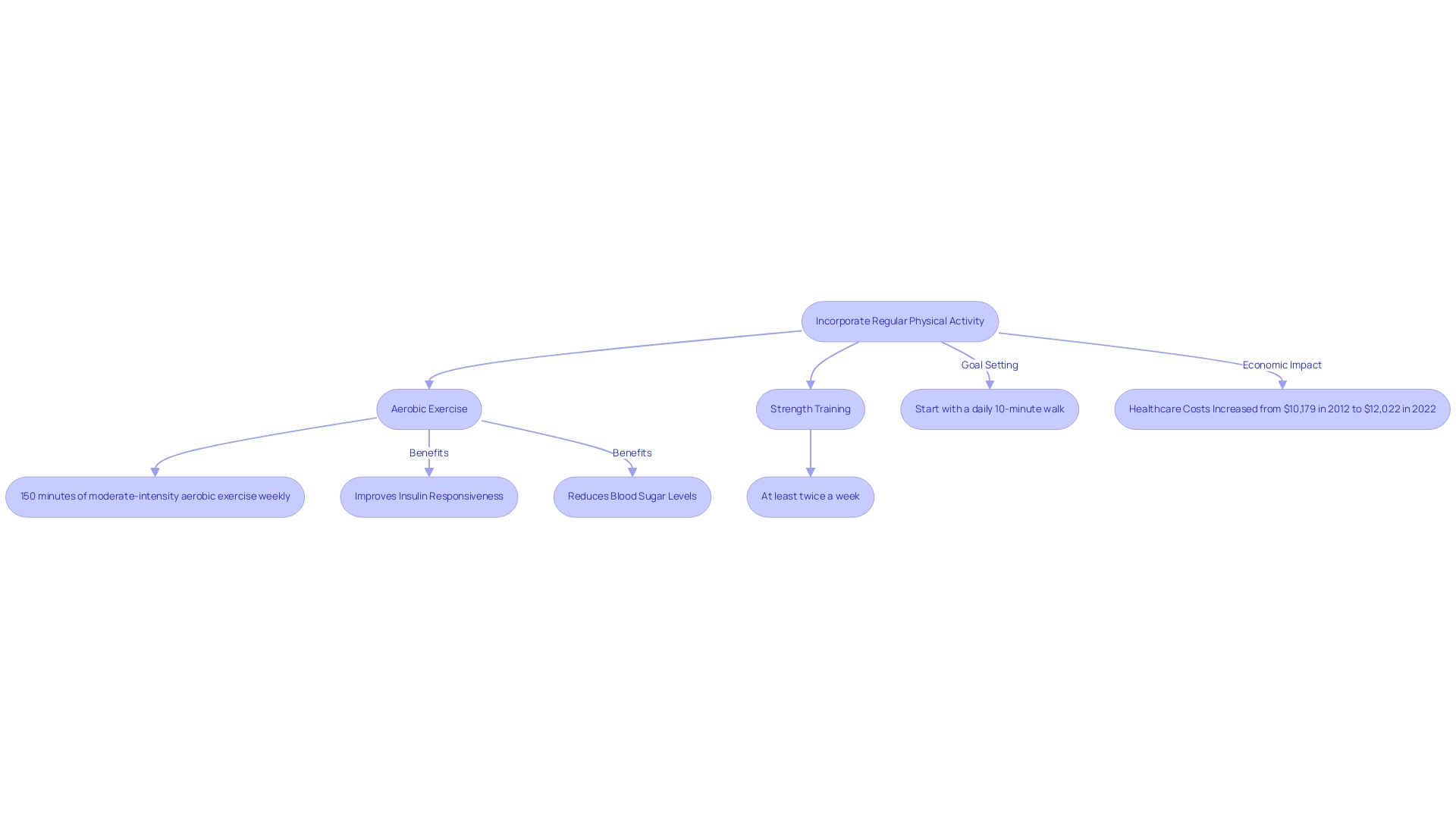 Boxes represent recommendations and outcomes; arrows indicate the sequence and flow of actions leading to improved health.