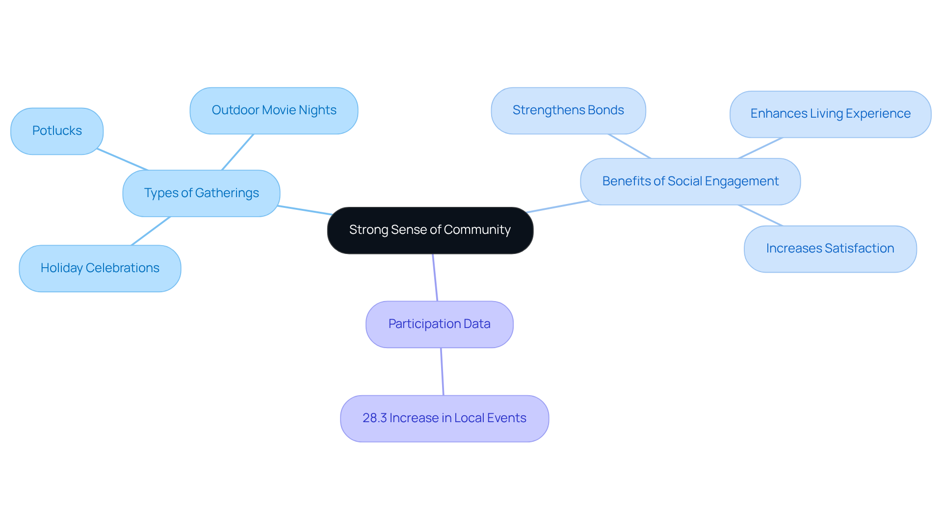 This mindmap illustrates how a strong community is built through various social events and their benefits. Each branch shows different aspects of community life, helping you see how they connect to the overall theme of enhancing residential living.