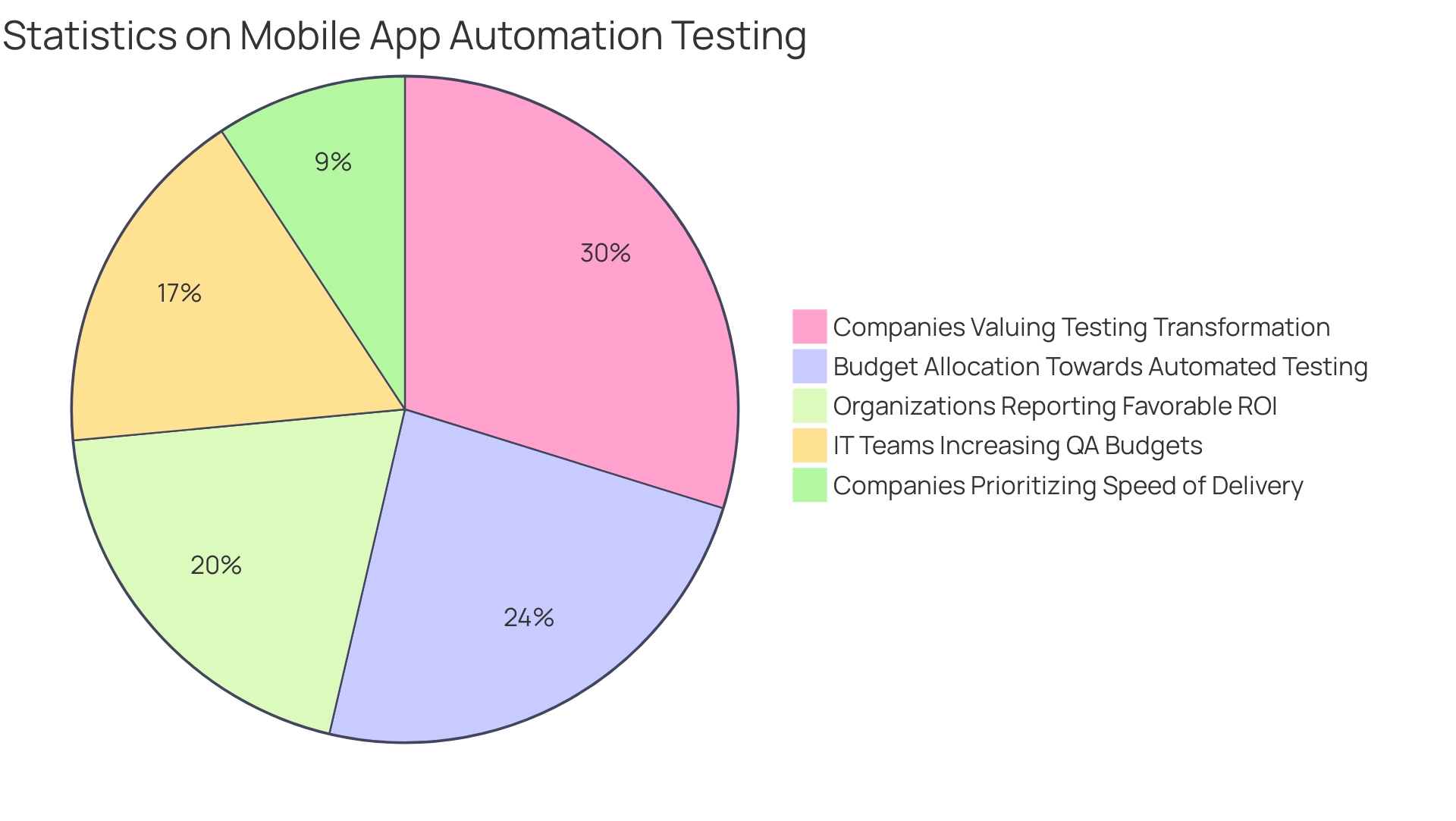 Each slice of the pie represents a key statistic related to mobile app automation testing, with sizes reflecting their respective percentages.