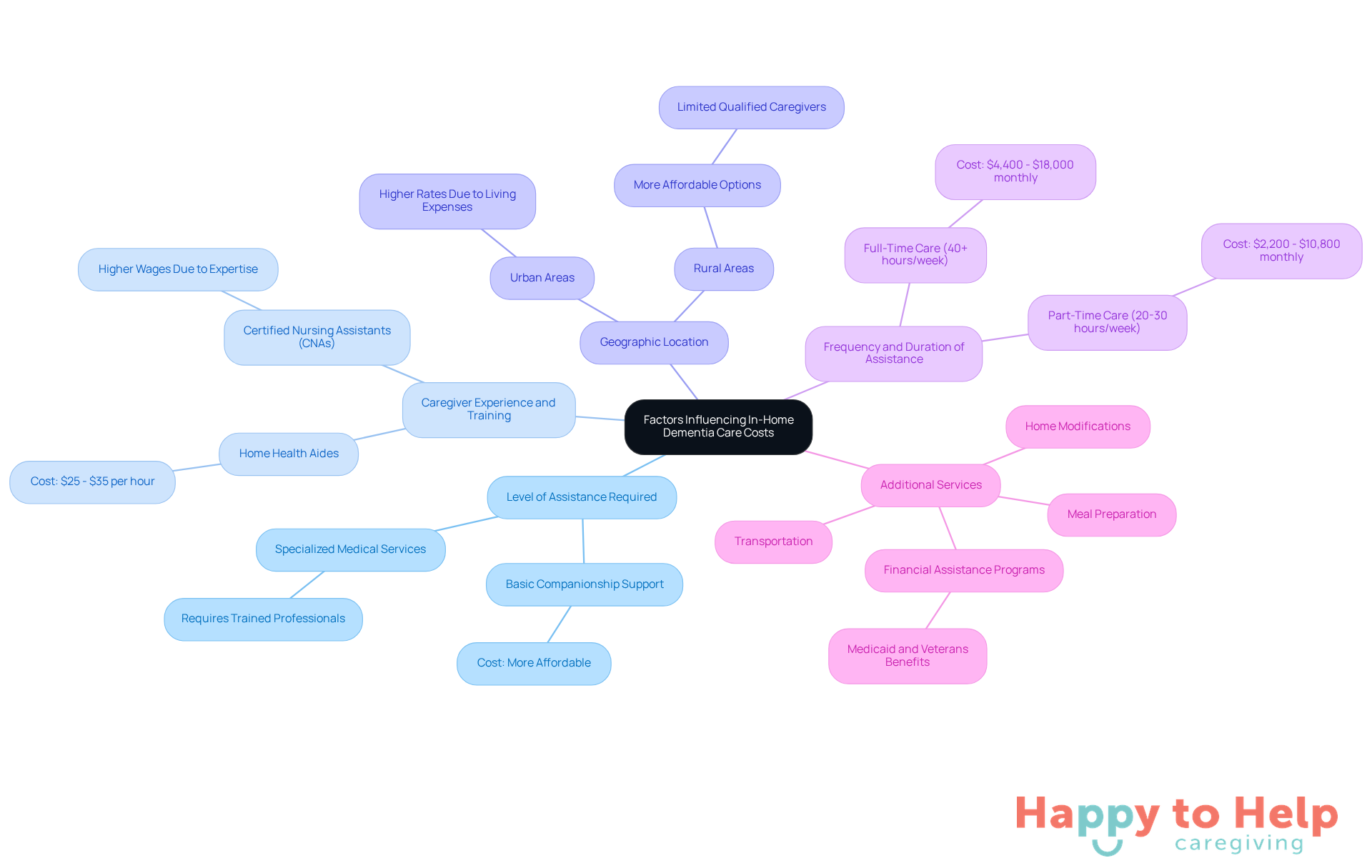 The central node represents the overall costs of in-home dementia care, while the branches show the different factors that can affect these costs. Each branch can have further details to explain how they contribute to the overall expenses.